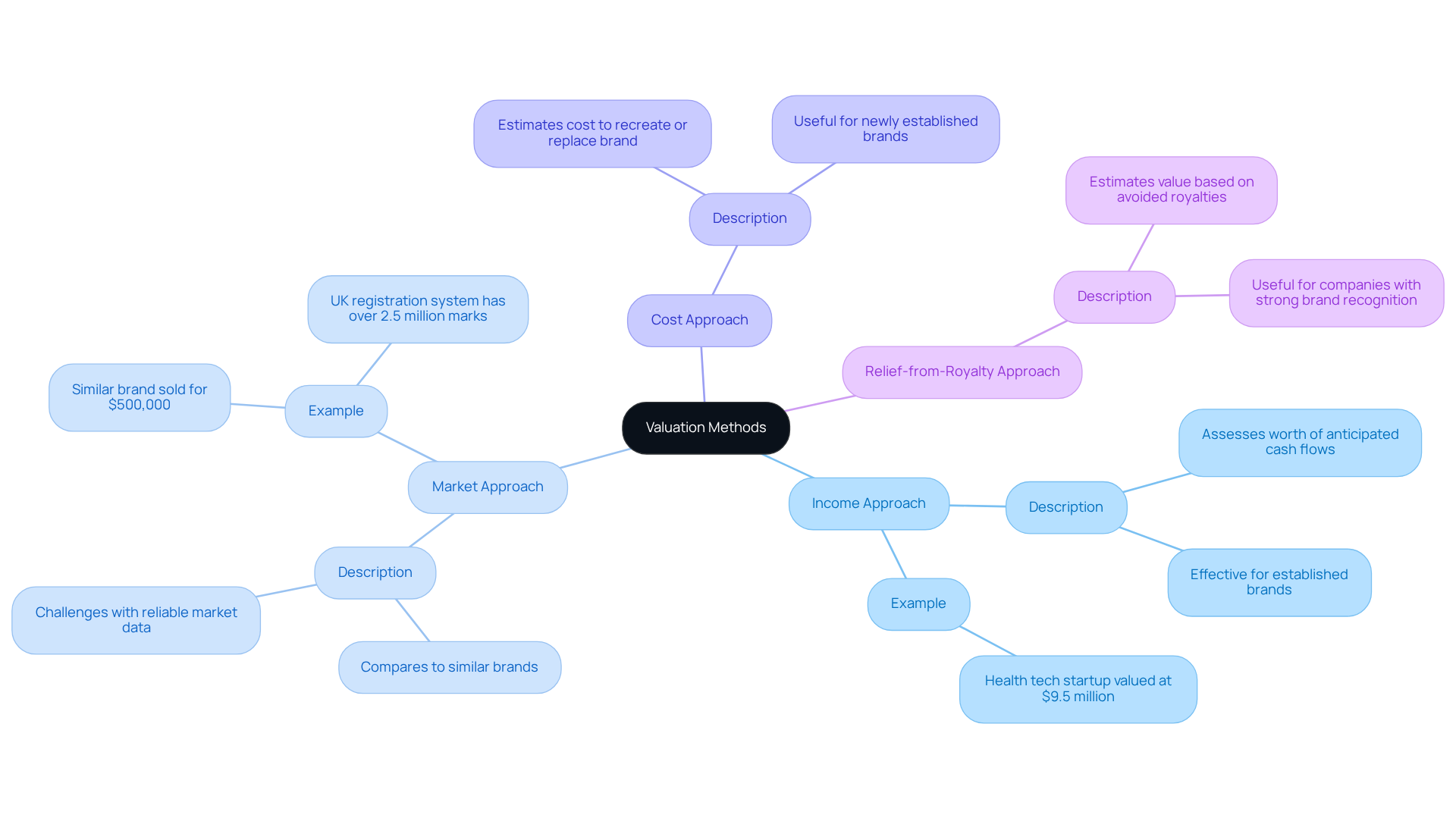 This mindmap starts with the central theme of valuation methods and branches out into four key approaches. Each branch provides a brief overview of the method, helping you see how they relate to trademark valuation and their specific applications.
