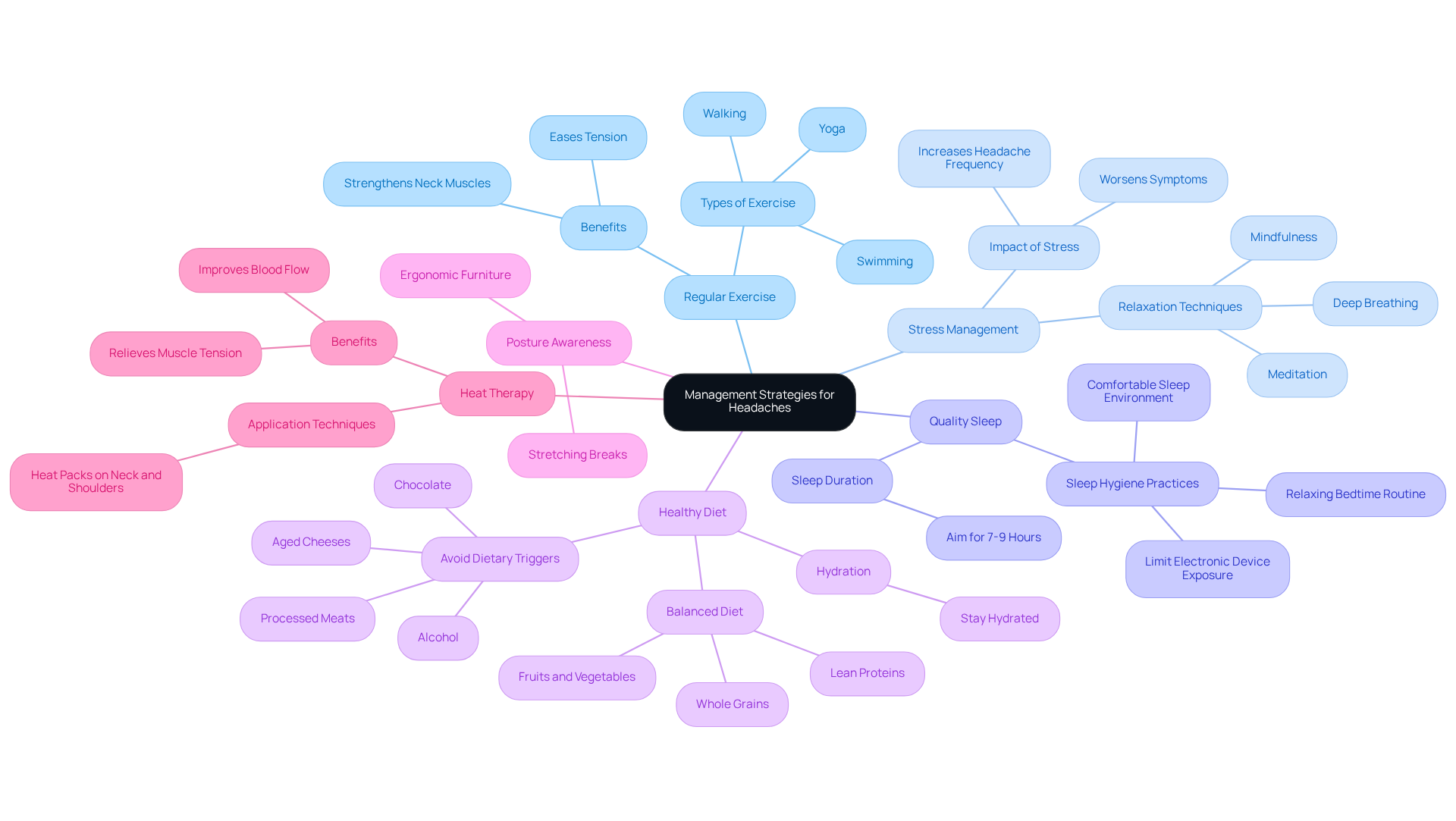 The central node represents the overall goal of managing headaches. Each branch shows a different strategy you can adopt, and you can explore further details under each one. This layout helps you see how various lifestyle changes can work together to improve your well-being. The central node represents the overall goal of managing headaches. Each branch shows a different strategy you can adopt, and you can explore further details under each one. This layout helps you see how various lifestyle changes can work together to improve your well-being.