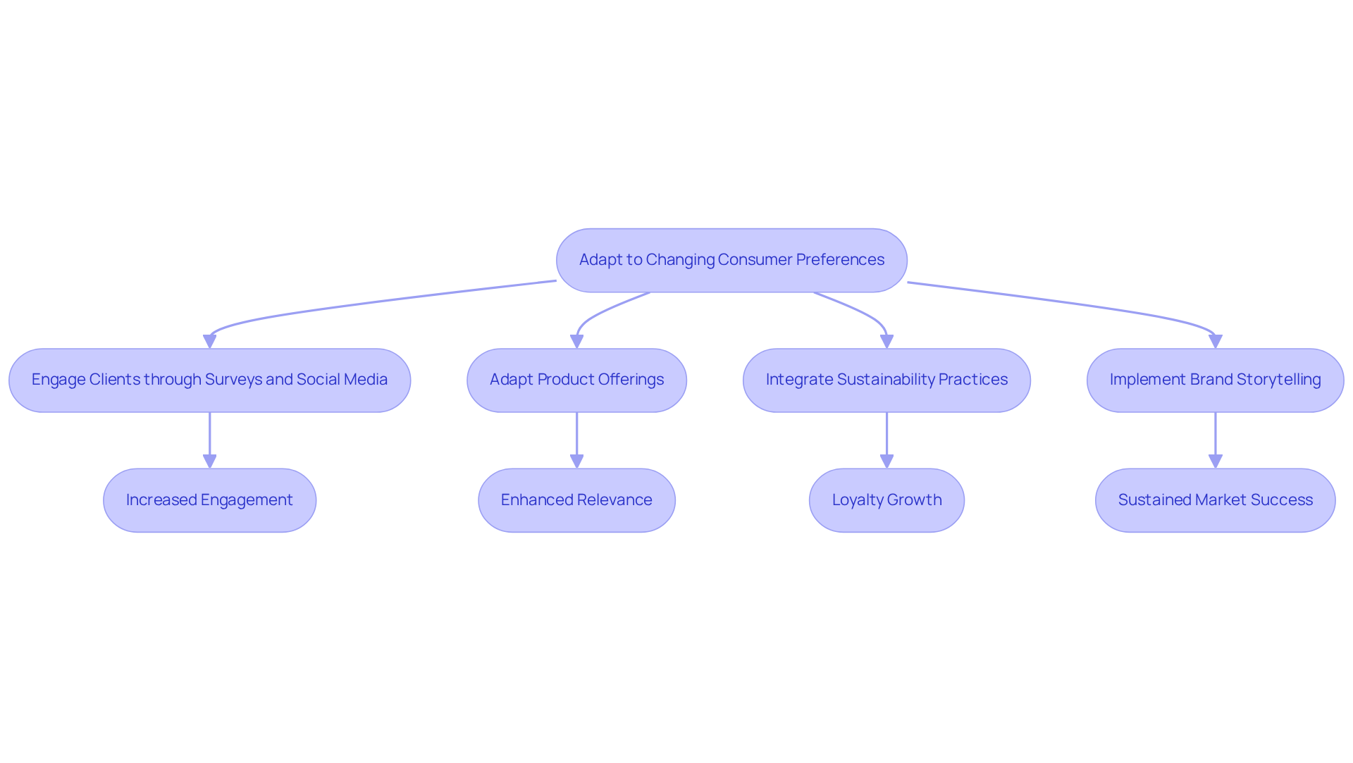 Follow the arrows to see how each action helps wineries adapt to consumer preferences. The outcomes show the benefits of these adaptations.