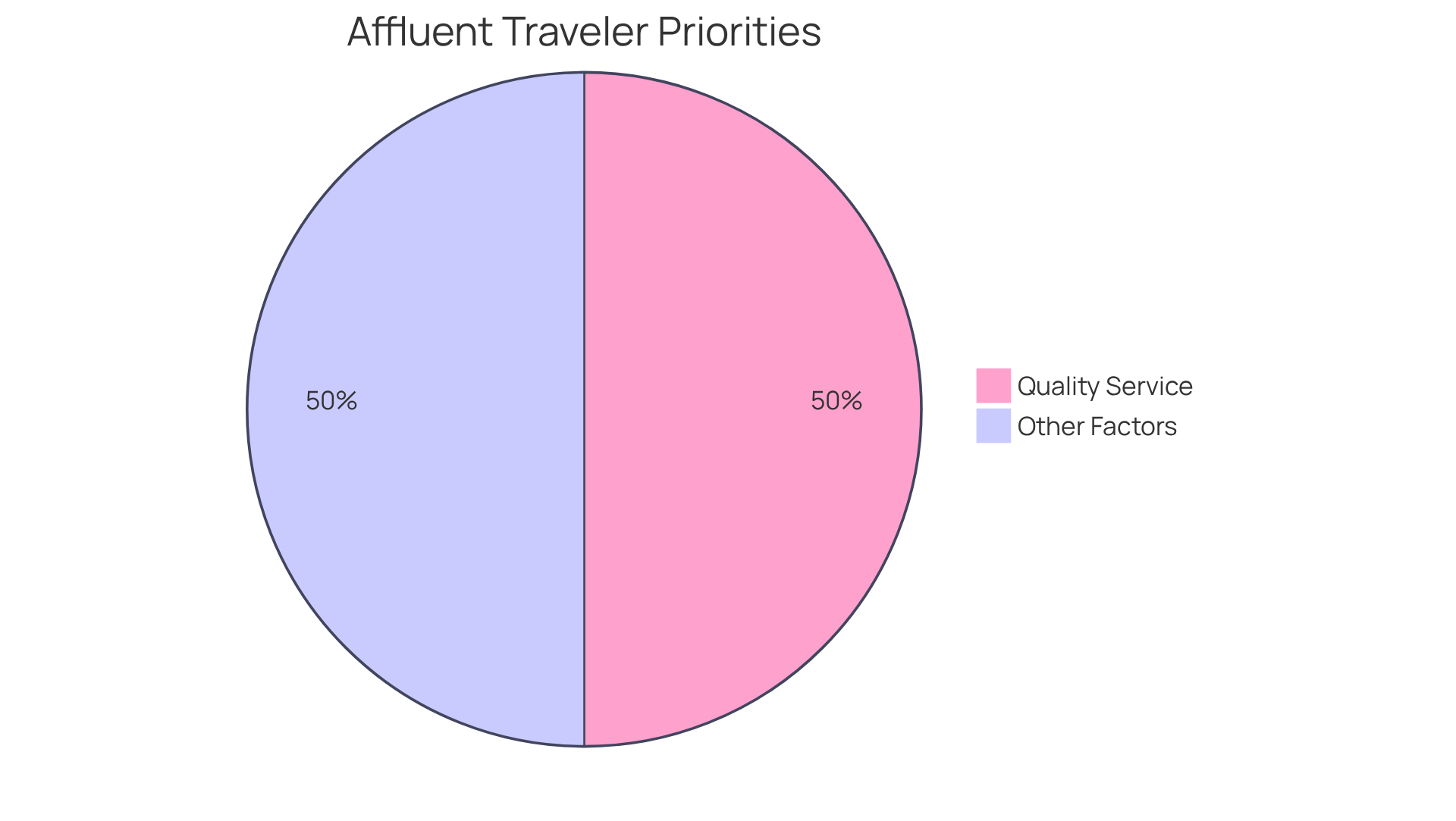 The gold segment shows the nearly half of affluent travelers who value quality service and unique experiences, while the gray segment represents those who focus on other aspects of luxury travel.