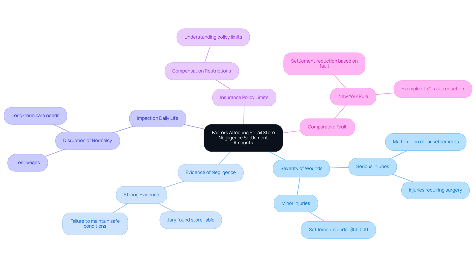 This mindmap starts with the main topic in the center and branches out to show different factors that can affect how much compensation a victim might receive. Each branch represents a key factor, and the sub-branches provide more details or examples related to that factor.