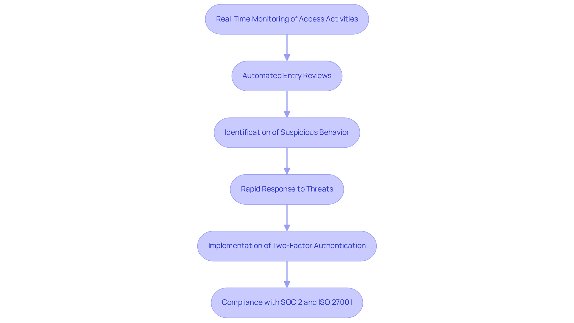 Each box represents a key step in the security process. Follow the arrows to see how monitoring leads to actions that improve safety and compliance.