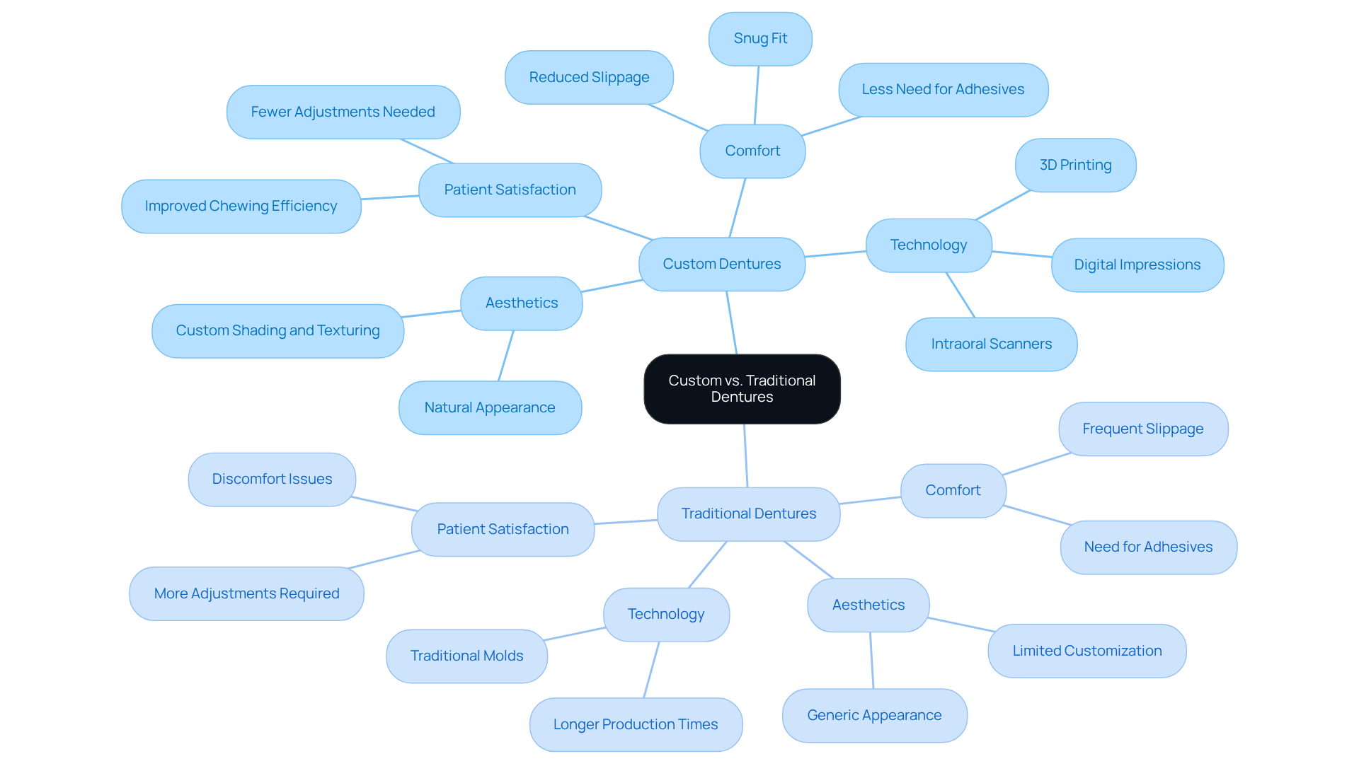 The central node represents the main topic, while the branches show the key differences and benefits of each type of denture. Follow the branches to explore how custom dentures enhance aesthetics and comfort compared to traditional options.
