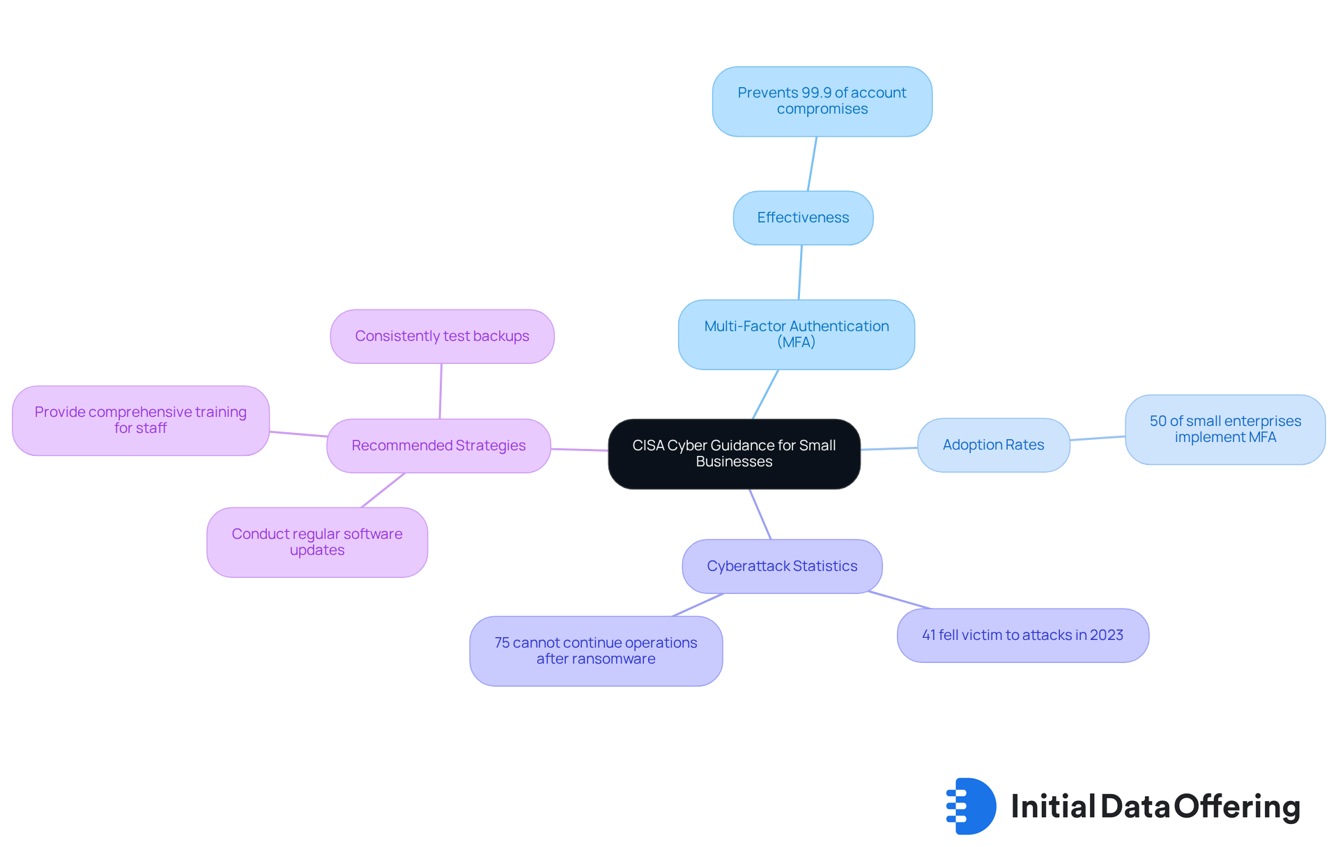 The central node represents the main guidance from CISA, while the branches show key areas of focus, statistics, and actionable steps to enhance cybersecurity for small businesses. The central node represents the main guidance from CISA, while the branches show key areas of focus, statistics, and actionable steps to enhance cybersecurity for small businesses.