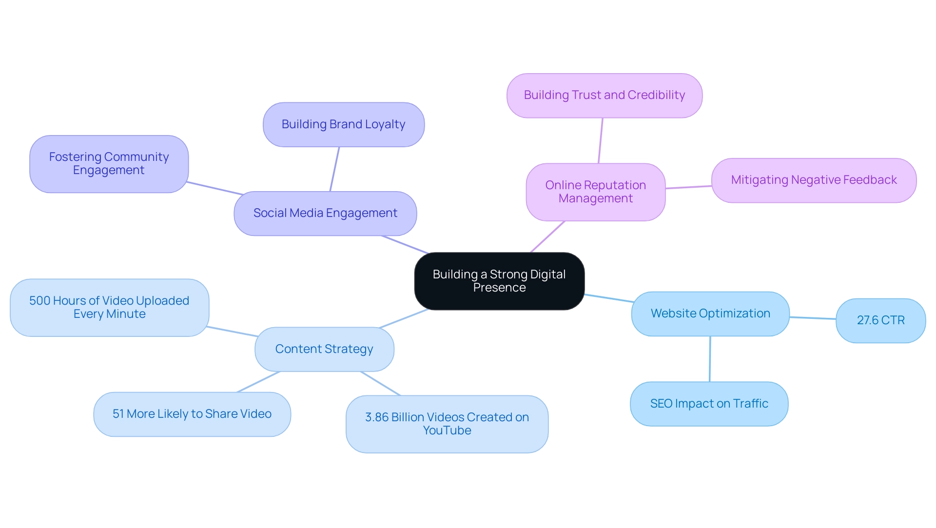 The central node represents the main goal, with branches indicating key strategies, each color-coded for clarity.