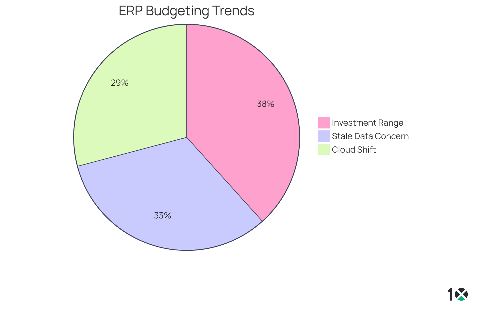 Each slice of the pie represents a significant trend in ERP budgeting: the first shows how many companies worry about stale data, the second indicates the shift to cloud solutions, and the third illustrates the expected investment range for ERP systems.