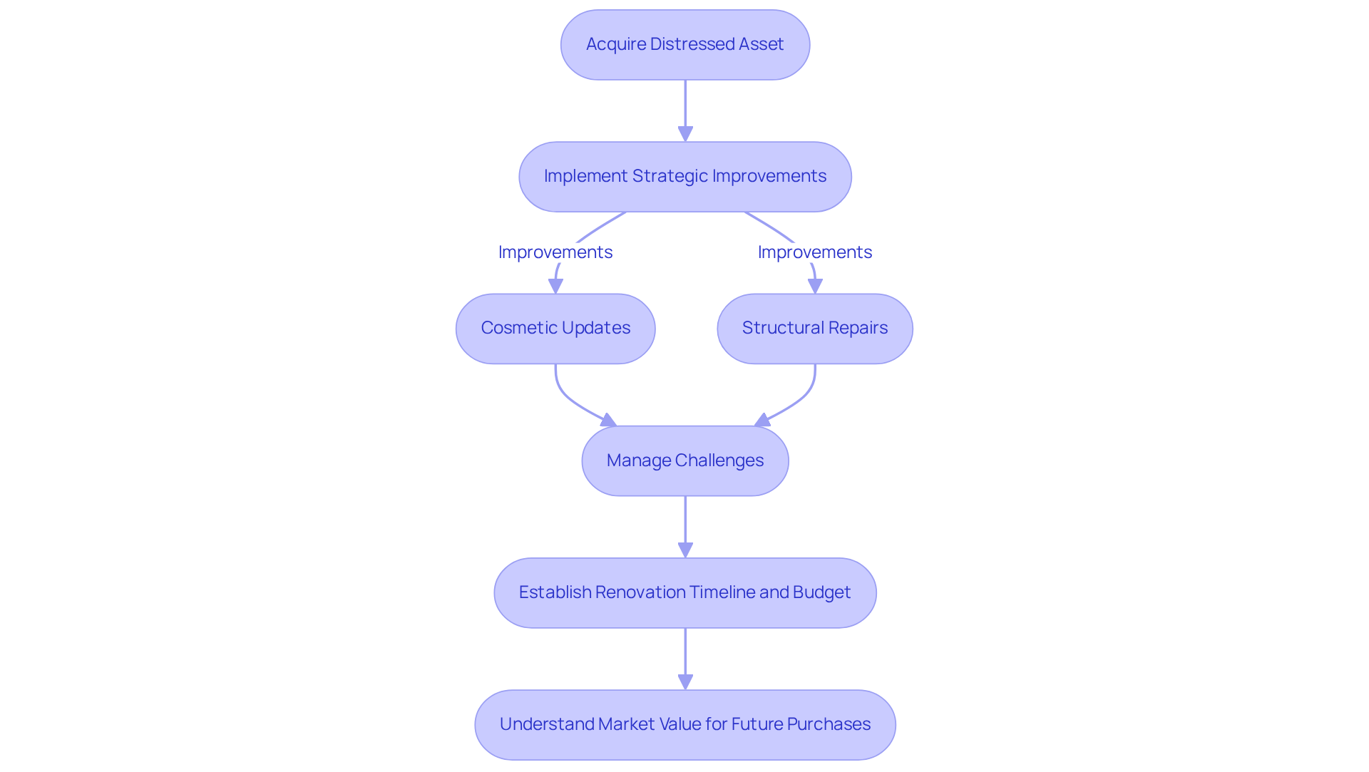 Follow the arrows to see how each step in the renovation process connects. Start with acquiring the property, then move through improvements and challenges, ending with understanding market value. Follow the arrows to see how each step in the renovation process connects. Start with acquiring the property, then move through improvements and challenges, ending with understanding market value.