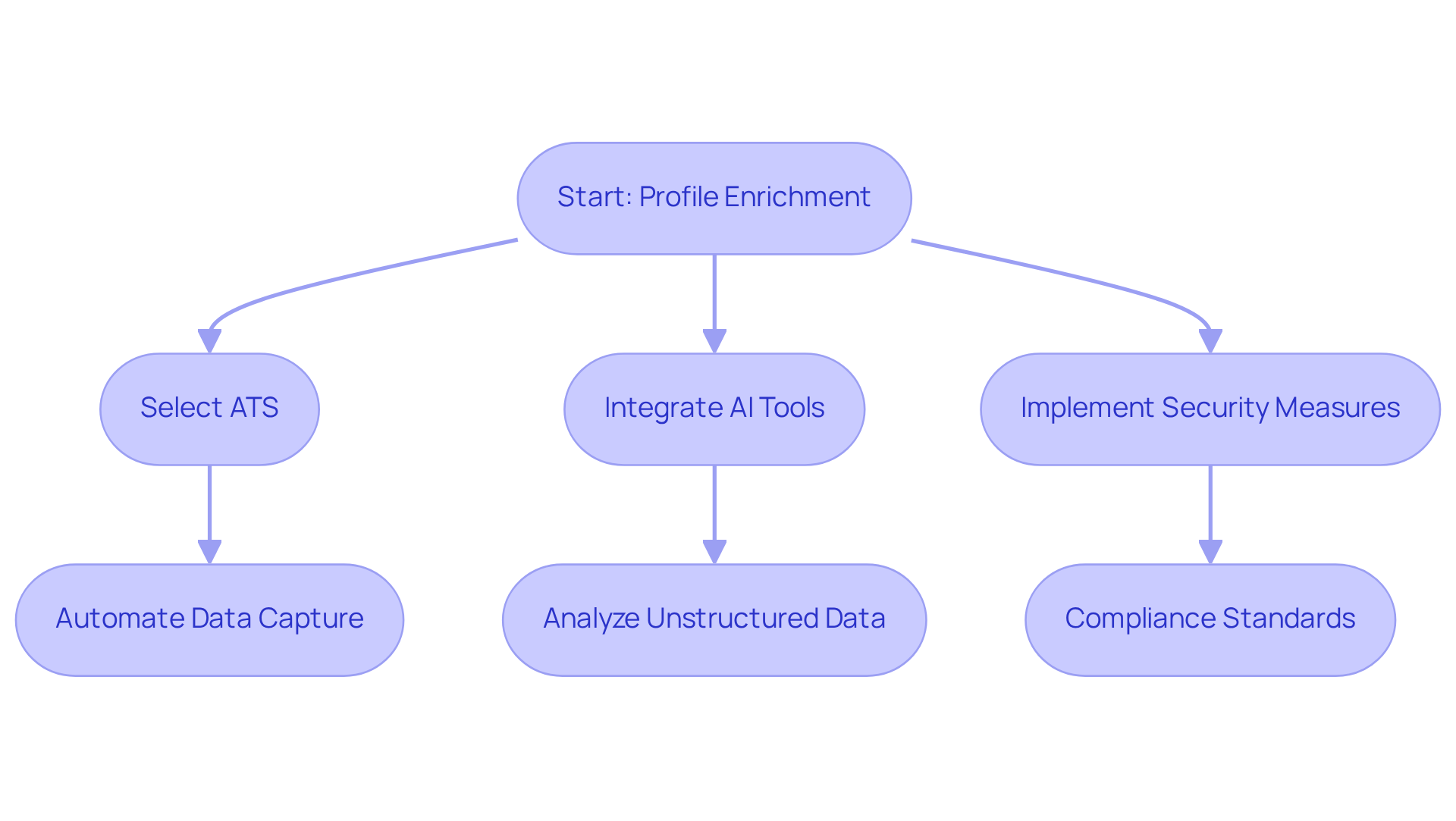 Follow the arrows to see how each step leads to the next in the process of enriching candidate profiles. Each box represents a key action or decision point in utilizing advanced recruitment tools.