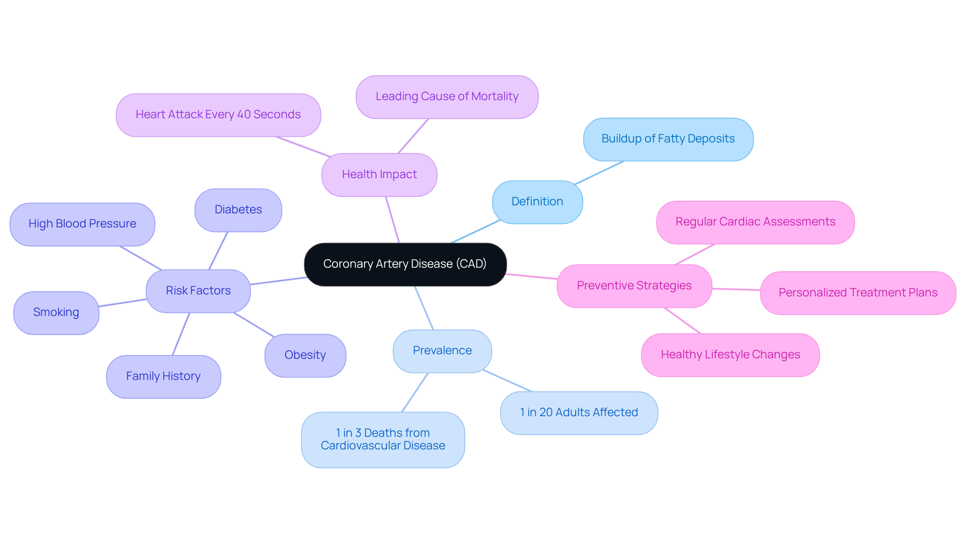 The central node represents CAD, and each branch explores different aspects of the disease. Follow the branches to learn about its definition, how common it is, what risks to look out for, its impact on health, and ways to prevent it.