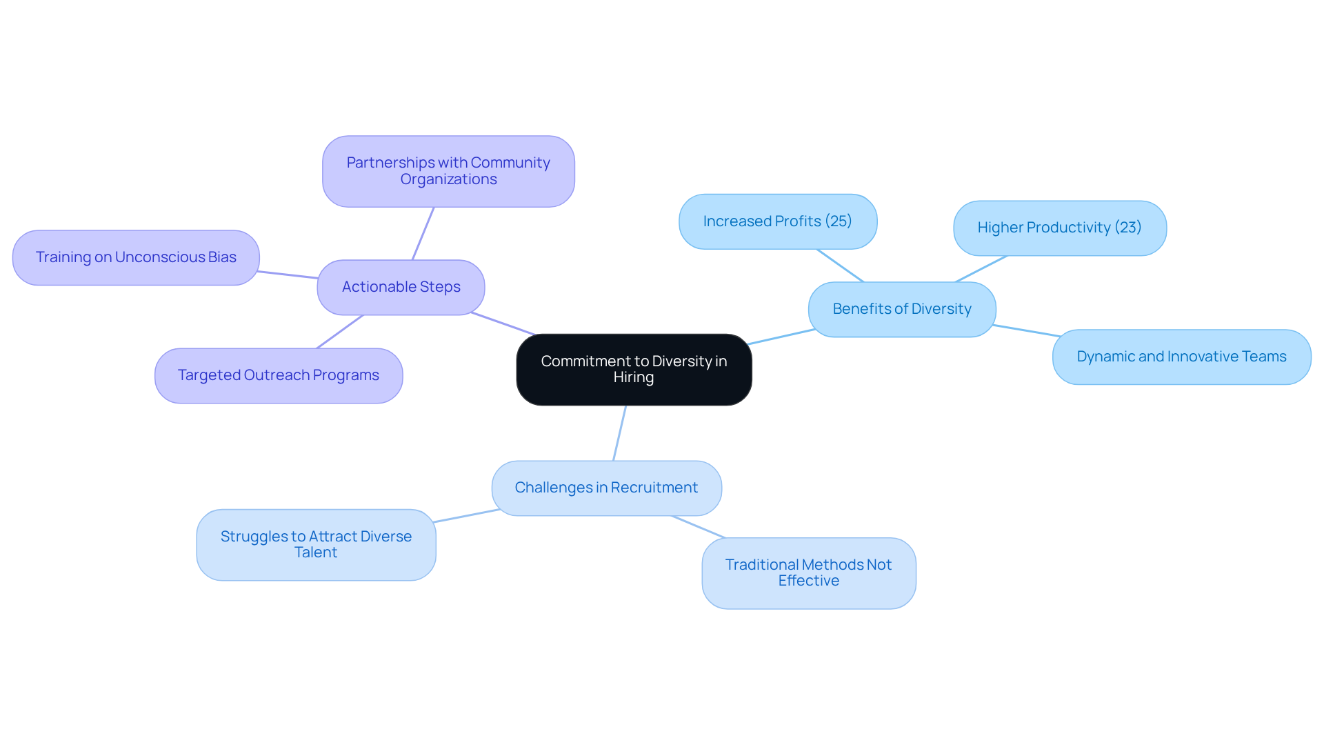 The central node represents Techneeds' focus on diversity, while the branches show the benefits, challenges, and actions related to inclusive hiring practices. The central node represents Techneeds' focus on diversity, while the branches show the benefits, challenges, and actions related to inclusive hiring practices.