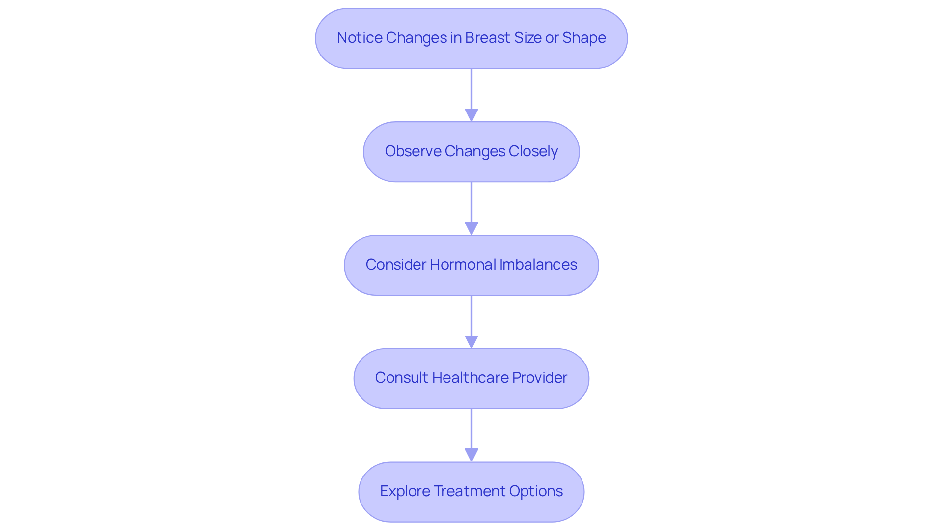 This flowchart guides you through what to do if you notice changes in your breast size or shape. Start at the top and follow the arrows to see each step you should take, from observing changes to seeking help from a healthcare provider.