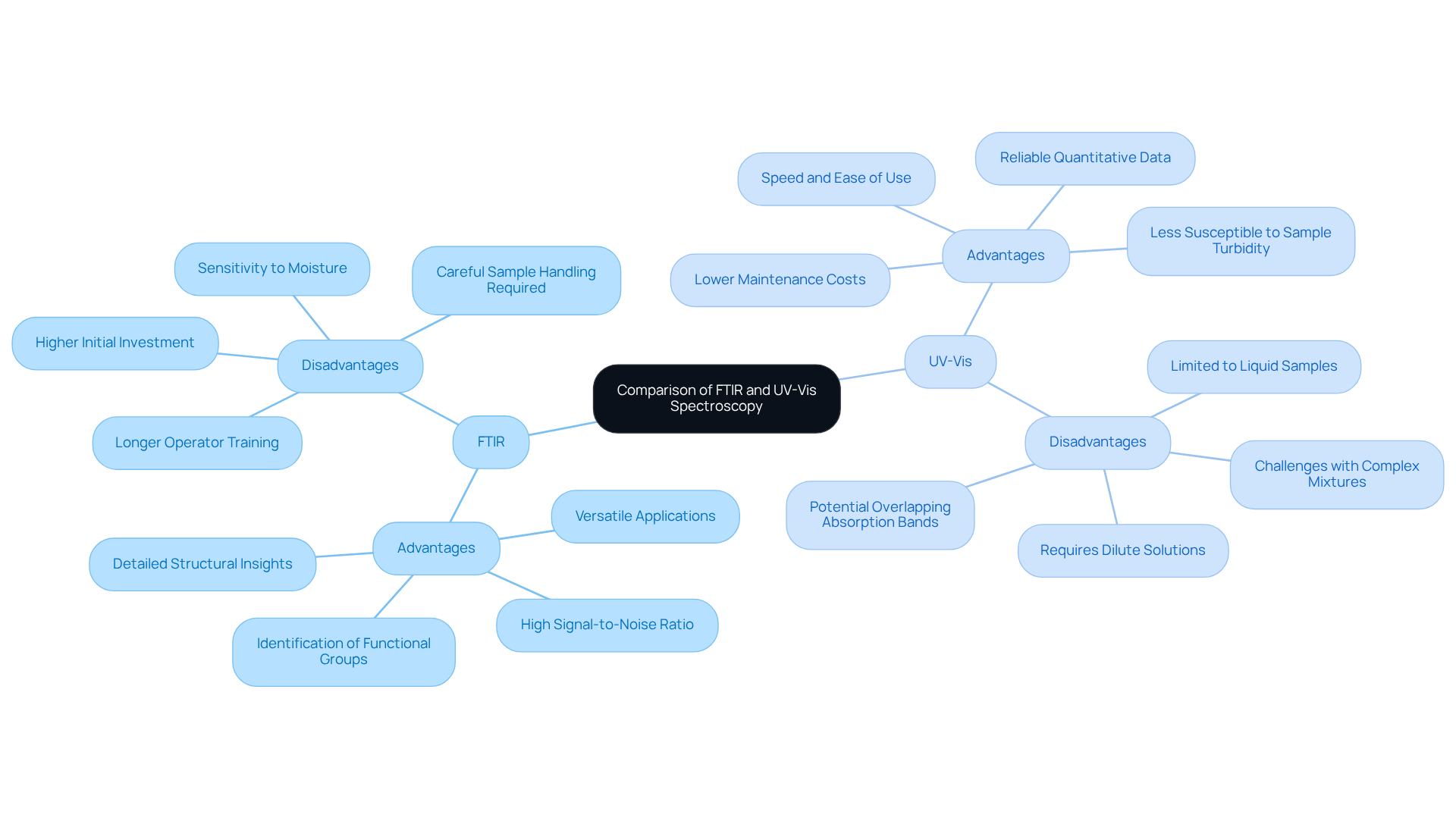 This mindmap visually organizes the advantages and disadvantages of FTIR and UV-Vis spectroscopy. Each branch represents a methodology, with sub-branches detailing their strengths and weaknesses. This layout helps you quickly see which method might be better suited for specific analytical needs. This mindmap visually organizes the advantages and disadvantages of FTIR and UV-Vis spectroscopy. Each branch represents a methodology, with sub-branches detailing their strengths and weaknesses. This layout helps you quickly see which method might be better suited for specific analytical needs.
