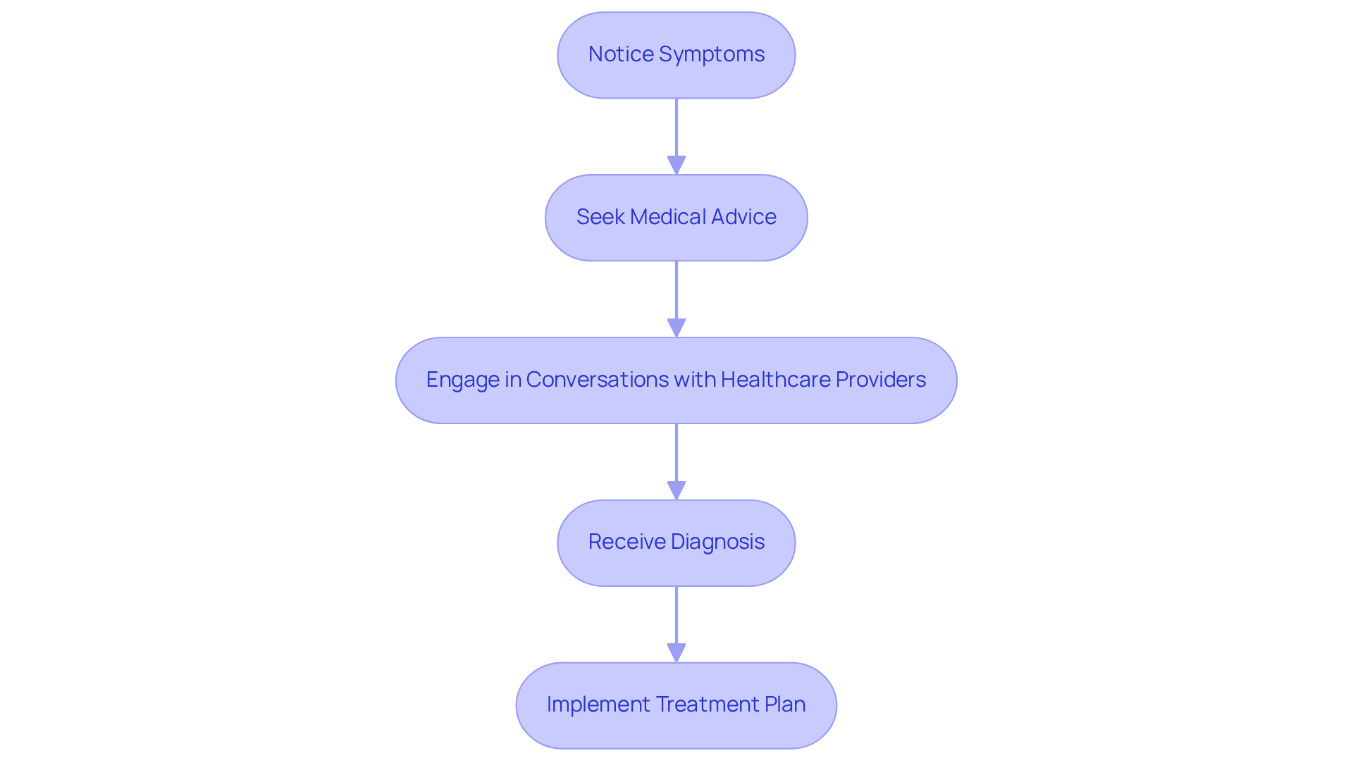 Follow the arrows to see what steps to take if you notice symptoms. Each box represents an important action to help manage your heart health effectively.