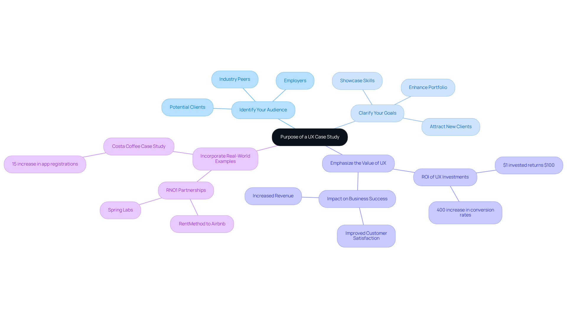 Start at the center with the main idea. Each branch represents a key point to consider when creating a UX case study, and the sub-branches provide additional insights or examples tied to that point. Start at the center with the main idea. Each branch represents a key point to consider when creating a UX case study, and the sub-branches provide additional insights or examples tied to that point.