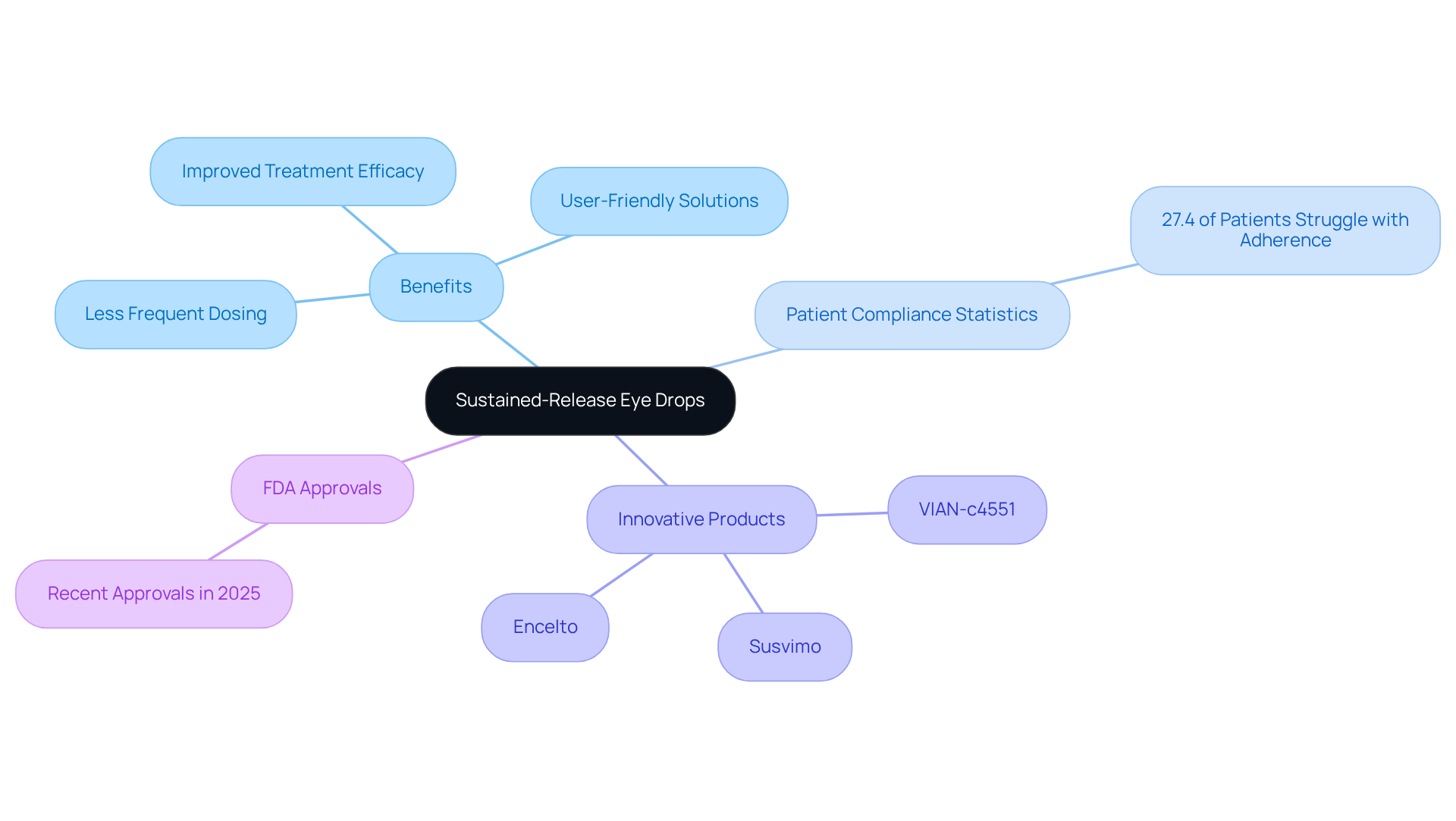 The central node represents the main topic, while branches show the benefits, statistics, and products related to sustained-release eye drops. Each color-coded branch helps you navigate through the information easily.