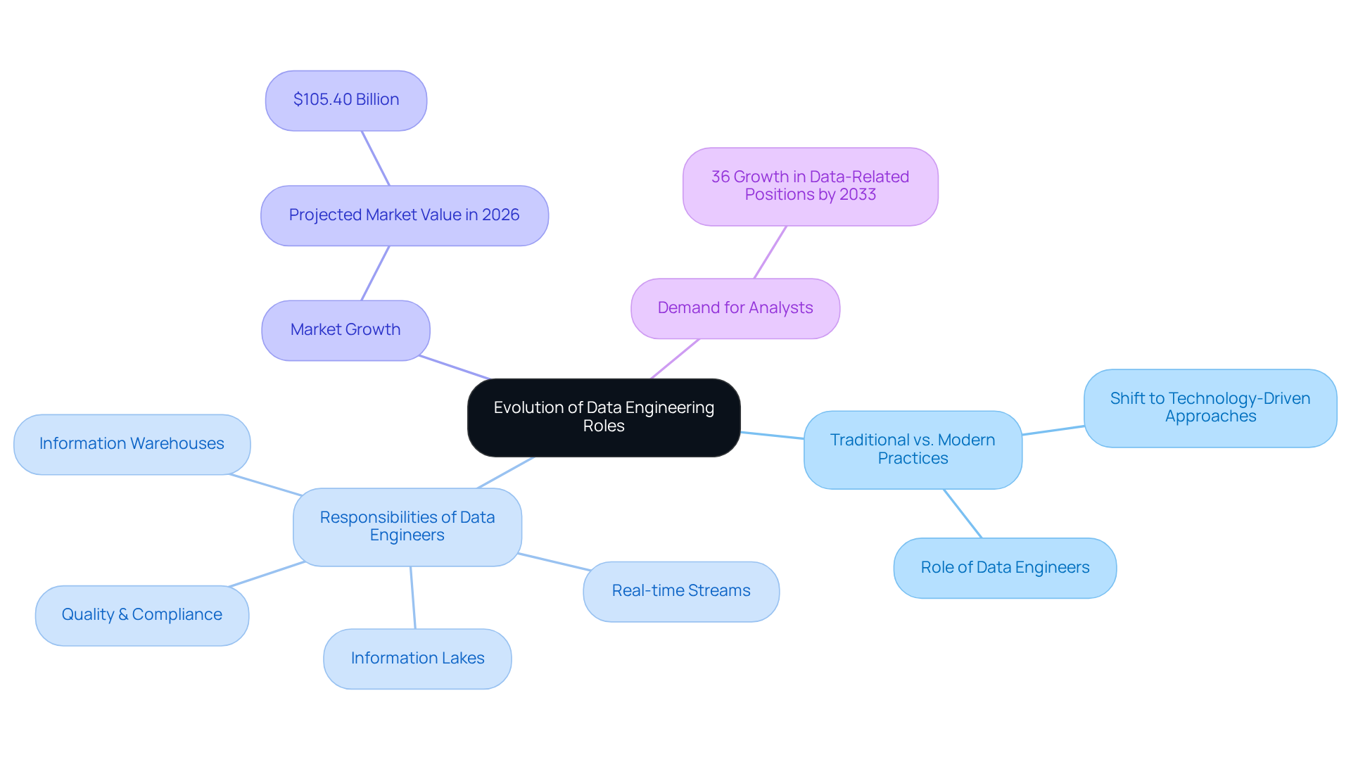 This mindmap illustrates how data engineering roles have evolved over time. Start at the center with the main theme, then explore the branches to see how traditional practices compare to modern approaches, the responsibilities of engineers, market growth projections, and the rising demand for skilled analysts. This mindmap illustrates how data engineering roles have evolved over time. Start at the center with the main theme, then explore the branches to see how traditional practices compare to modern approaches, the responsibilities of engineers, market growth projections, and the rising demand for skilled analysts.