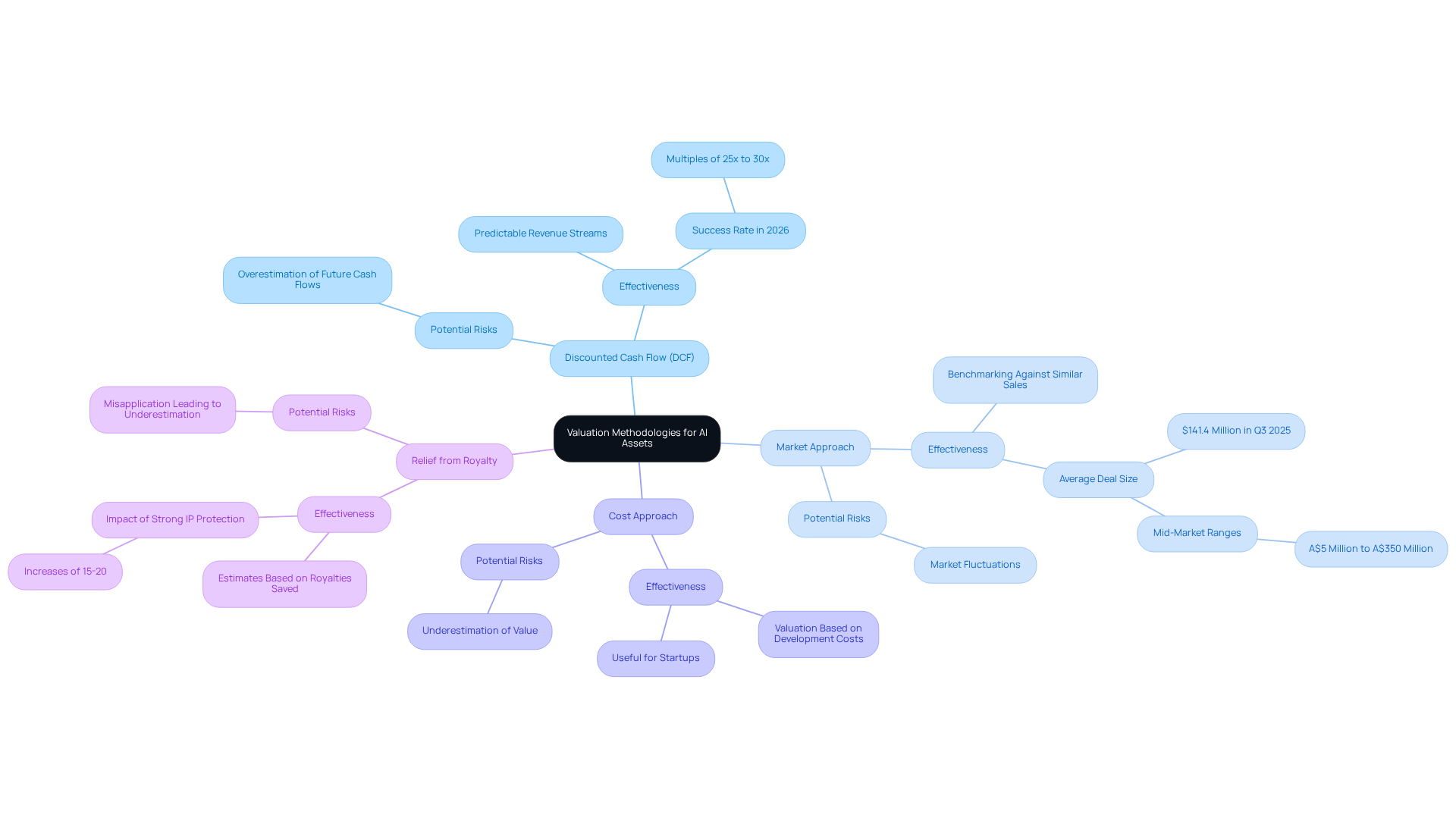 This mindmap shows the different ways to value AI assets. Each branch represents a methodology, and the sub-branches provide important details about each method. Follow the branches to understand how each approach contributes to assessing the value of AI technologies.