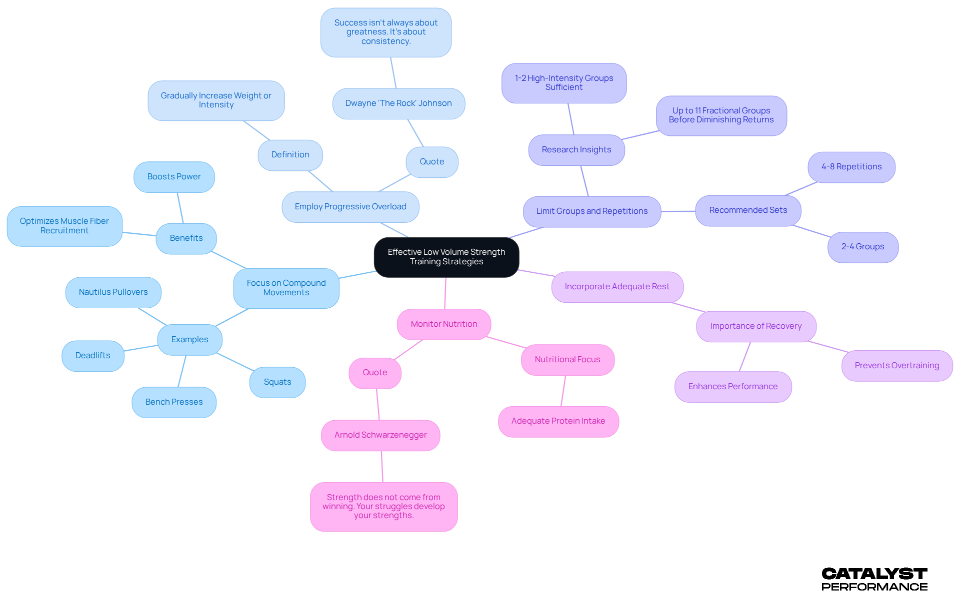 Start at the center with the main theme of strength training strategies, then follow the branches to explore each strategy and its details. Each color represents a different strategy, making it easy to navigate and understand. Start at the center with the main theme of strength training strategies, then follow the branches to explore each strategy and its details. Each color represents a different strategy, making it easy to navigate and understand.