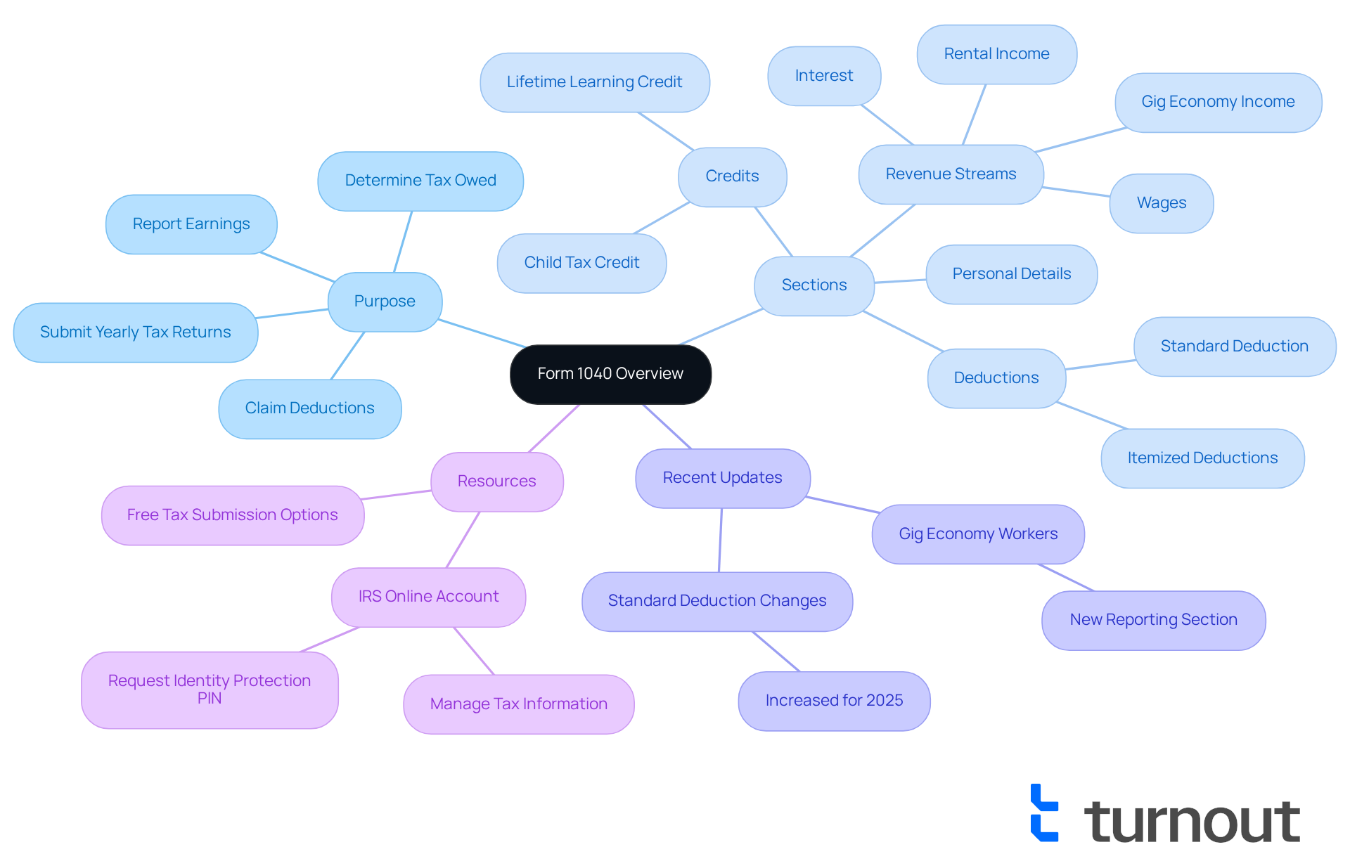 The central node represents the overall concept of Form 1040. Each branch highlights important aspects like its purpose, major sections, recent updates, and available resources, helping you grasp the complete picture of this crucial tax document. The central node represents the overall concept of Form 1040. Each branch highlights important aspects like its purpose, major sections, recent updates, and available resources, helping you grasp the complete picture of this crucial tax document.