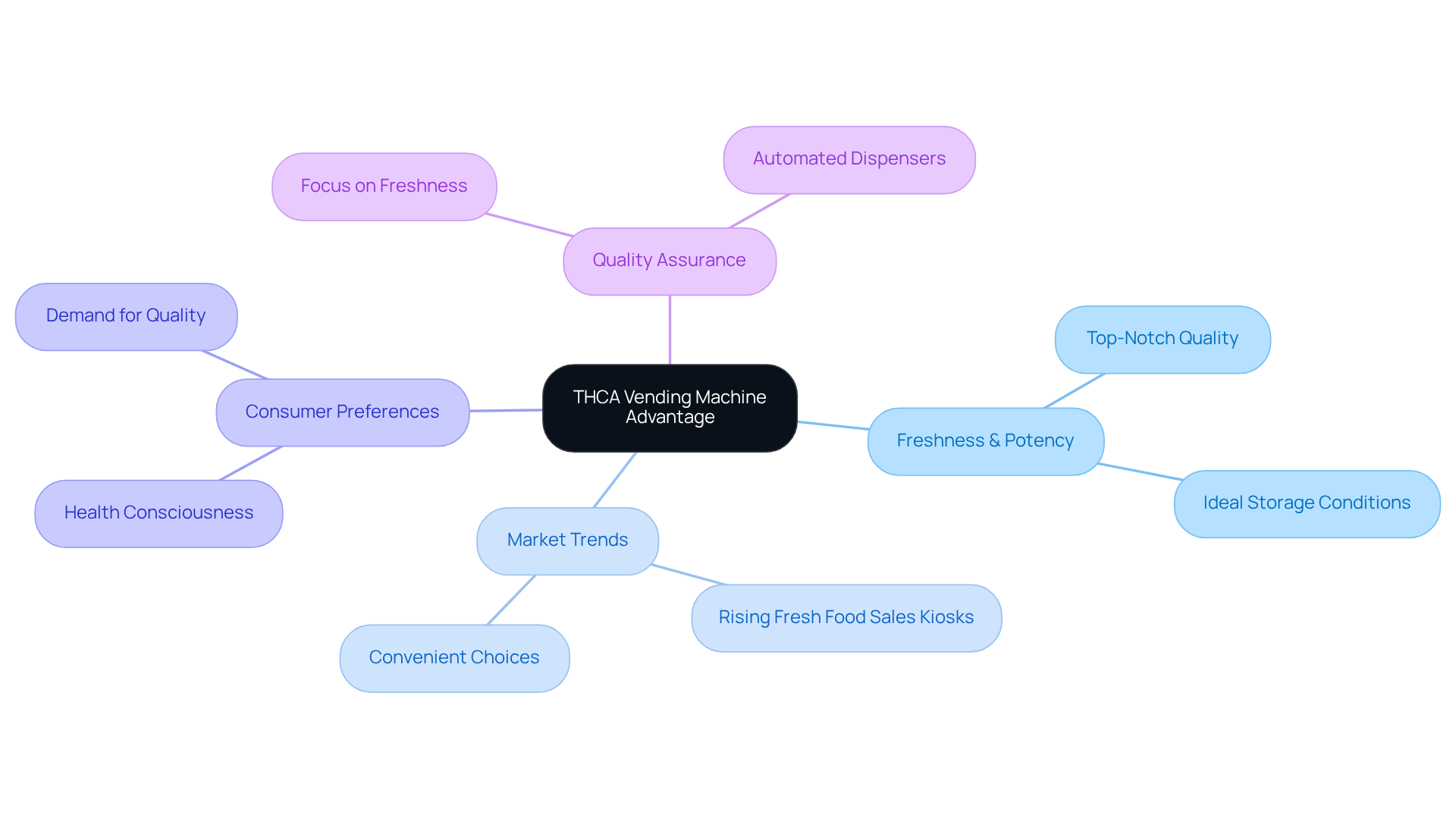 The central idea is the THCA vending machine, with branches showing its benefits and how it aligns with market trends. Each branch highlights specific aspects that are important for attracting customers looking for high-quality cannabis products.