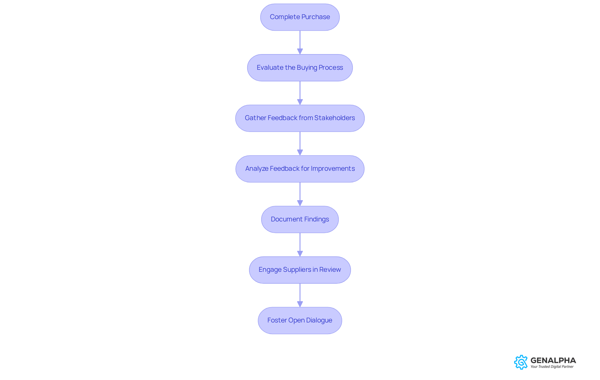 Follow the arrows to see each step in the evaluation process after making a purchase. Each box represents an action you can take to improve future procurement strategies and strengthen vendor relationships. Follow the arrows to see each step in the evaluation process after making a purchase. Each box represents an action you can take to improve future procurement strategies and strengthen vendor relationships.