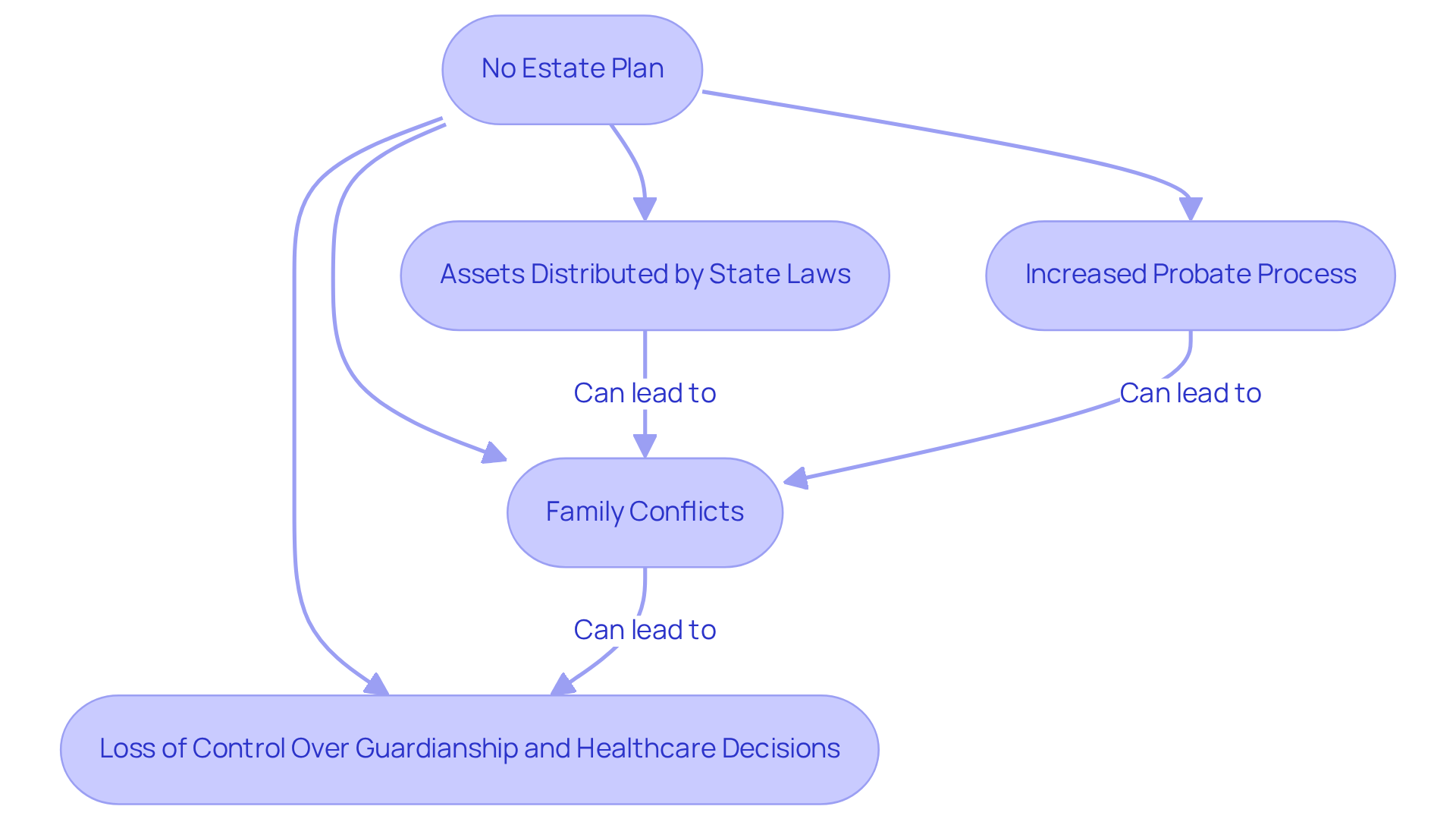 This flowchart shows what can happen if you don't create an estate plan. Each box represents a possible outcome, and the arrows show how one issue can lead to another. For example, not having a plan can lead to family conflicts, which might arise from how assets are distributed.