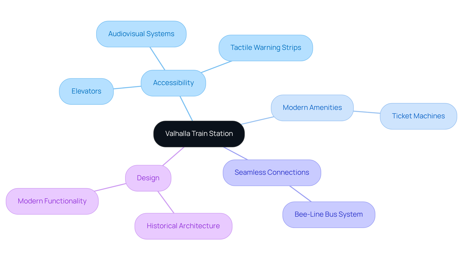 This mindmap shows the main features of Valhalla Train Station. Start at the center and explore how each branch represents a different aspect of the station, from accessibility to design. Each sub-branch gives more details about what makes the station special. This mindmap shows the main features of Valhalla Train Station. Start at the center and explore how each branch represents a different aspect of the station, from accessibility to design. Each sub-branch gives more details about what makes the station special.