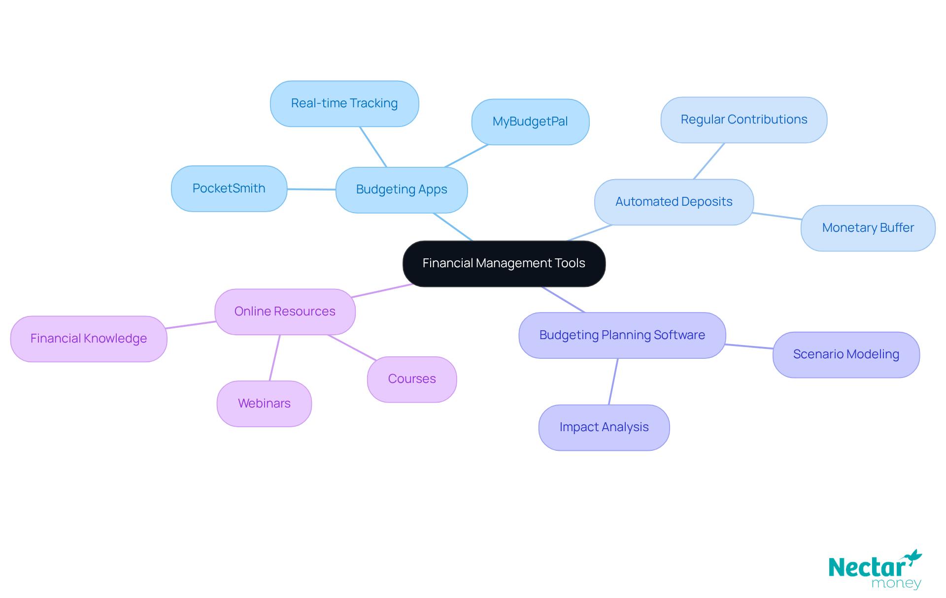 The center represents the main theme of financial management, while the branches show different tools and strategies you can use. Each branch leads to specific examples or benefits, helping you understand how to enhance your financial stability. The center represents the main theme of financial management, while the branches show different tools and strategies you can use. Each branch leads to specific examples or benefits, helping you understand how to enhance your financial stability.