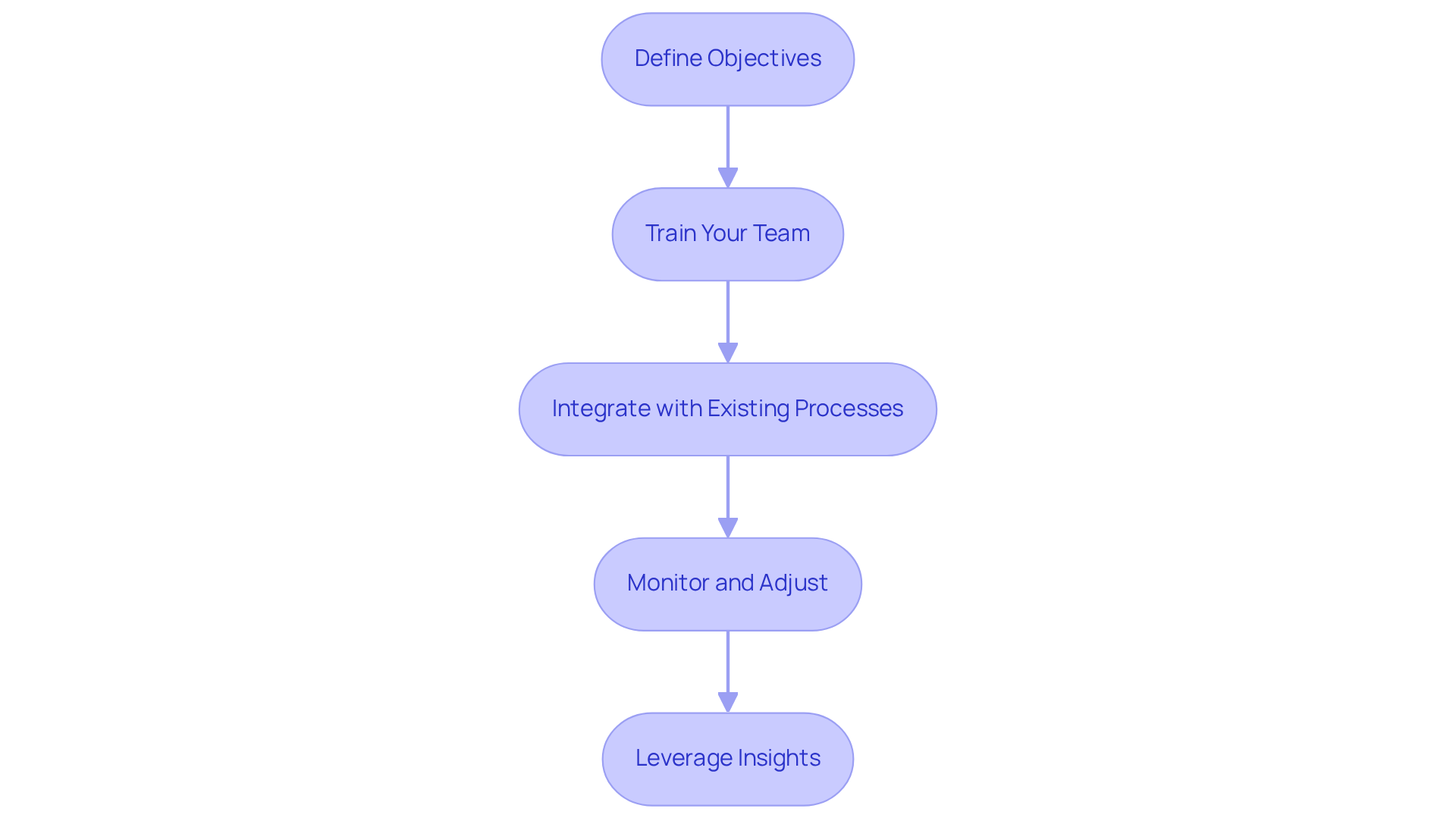 Each box represents a crucial step in the recruitment process. Follow the arrows to see how each step leads to the next, helping you implement workforce intelligence tools effectively.