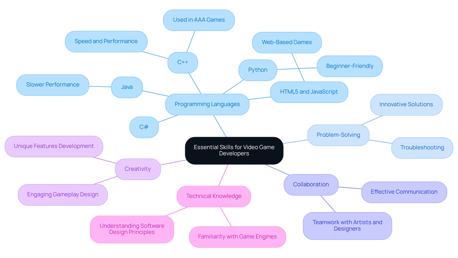 The central node represents the main topic of skills needed in game development, while the branches show the different categories of skills. Each sub-branch has details that explain each skill's importance. The central node represents the main topic of skills needed in game development, while the branches show the different categories of skills. Each sub-branch has details that explain each skill's importance.