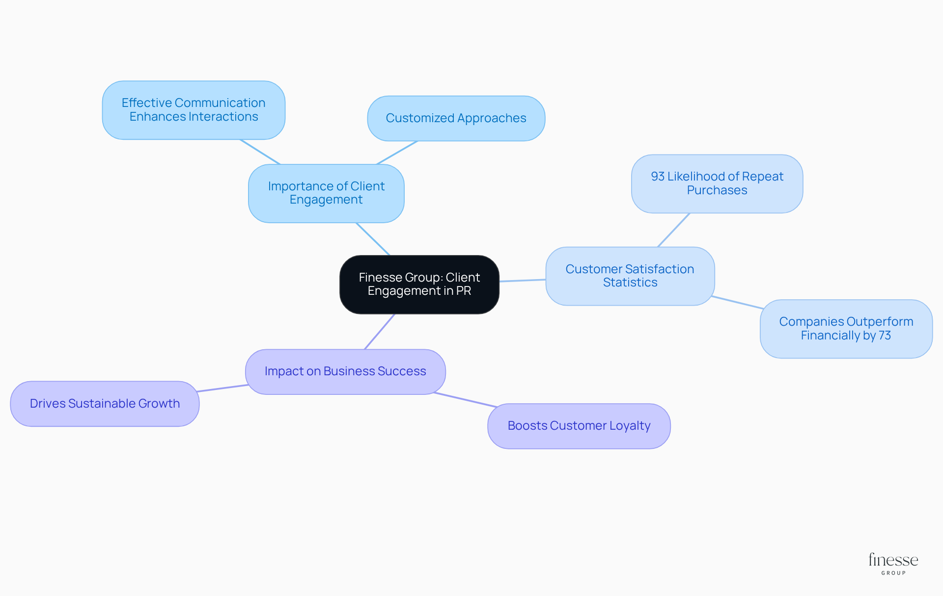 This mindmap illustrates the key aspects of Finesse Group's approach to client engagement in industrial PR. The central node represents their focus, while branches show the importance of engagement, related statistics, and the resulting business impact. This mindmap illustrates the key aspects of Finesse Group's approach to client engagement in industrial PR. The central node represents their focus, while branches show the importance of engagement, related statistics, and the resulting business impact.