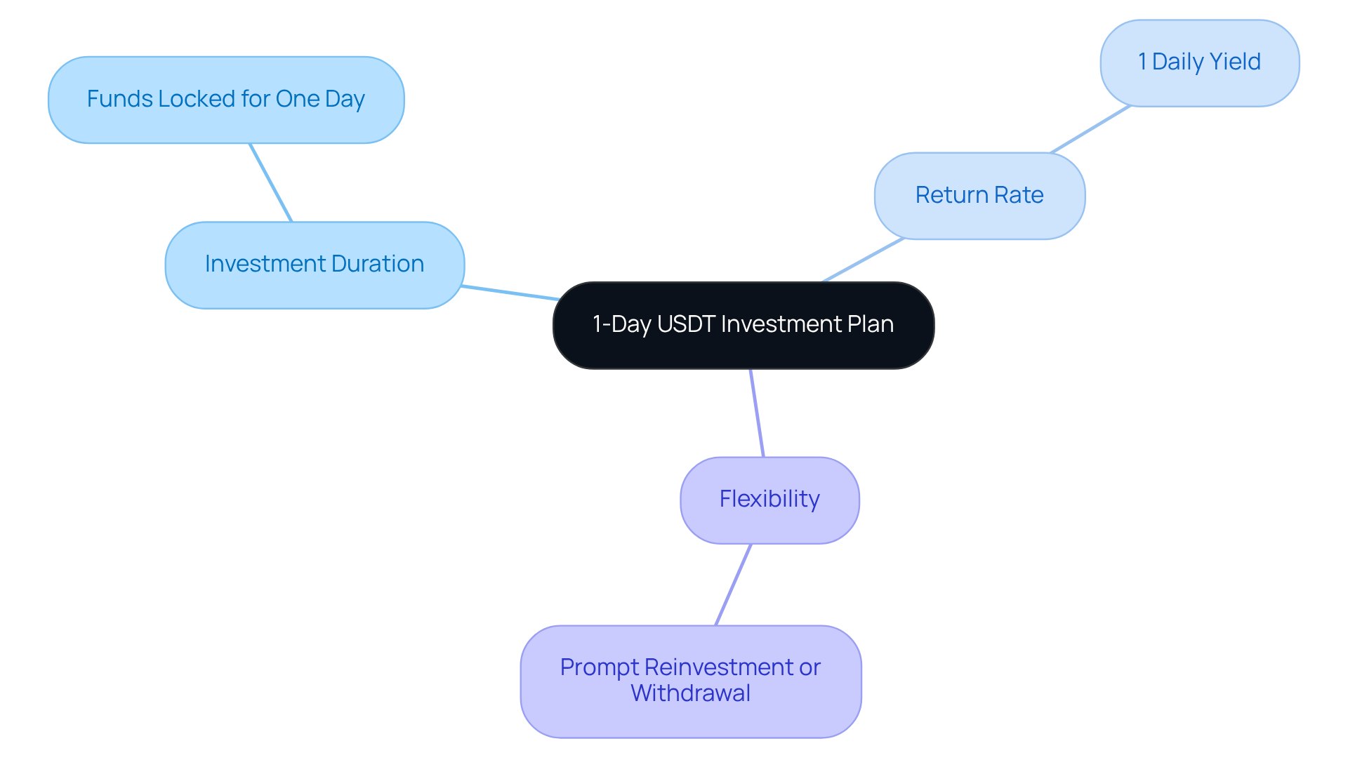 The center shows the main investment plan, and the branches detail important features. Each branch explains a different aspect of the plan, helping you understand how it works and if it fits your investment strategy.