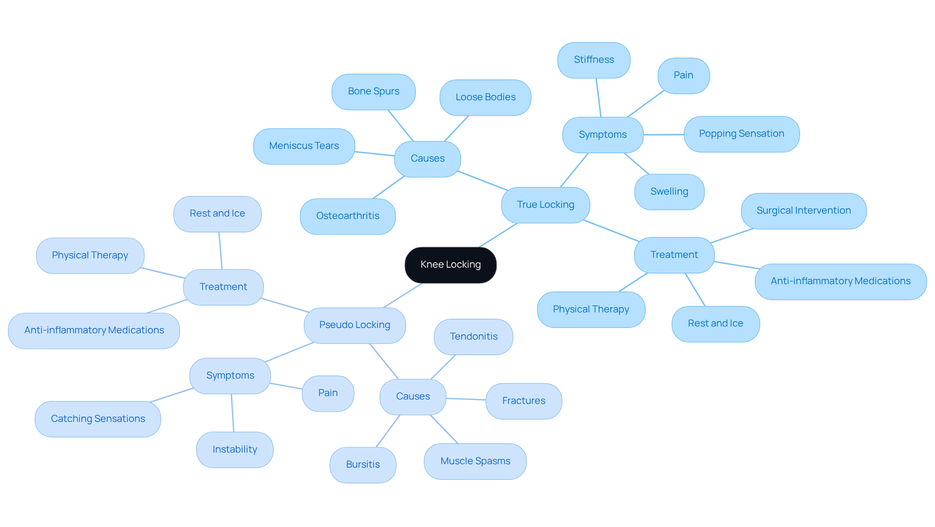 The central node represents the overall topic of knee locking. The branches show the two types of locking, with further details on causes, symptoms, and treatments for each type. This structure helps you see the differences and similarities at a glance.