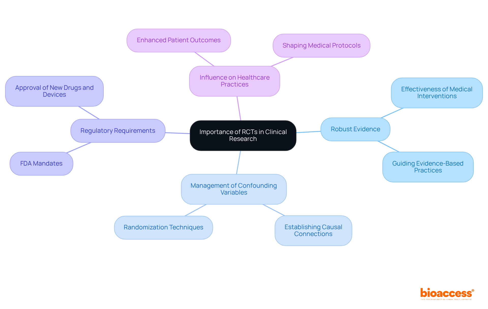 The central node represents the overall importance of RCTs, while the branches illustrate key aspects that contribute to their significance in clinical research. Each color-coded branch helps you see how different elements connect to the main idea.