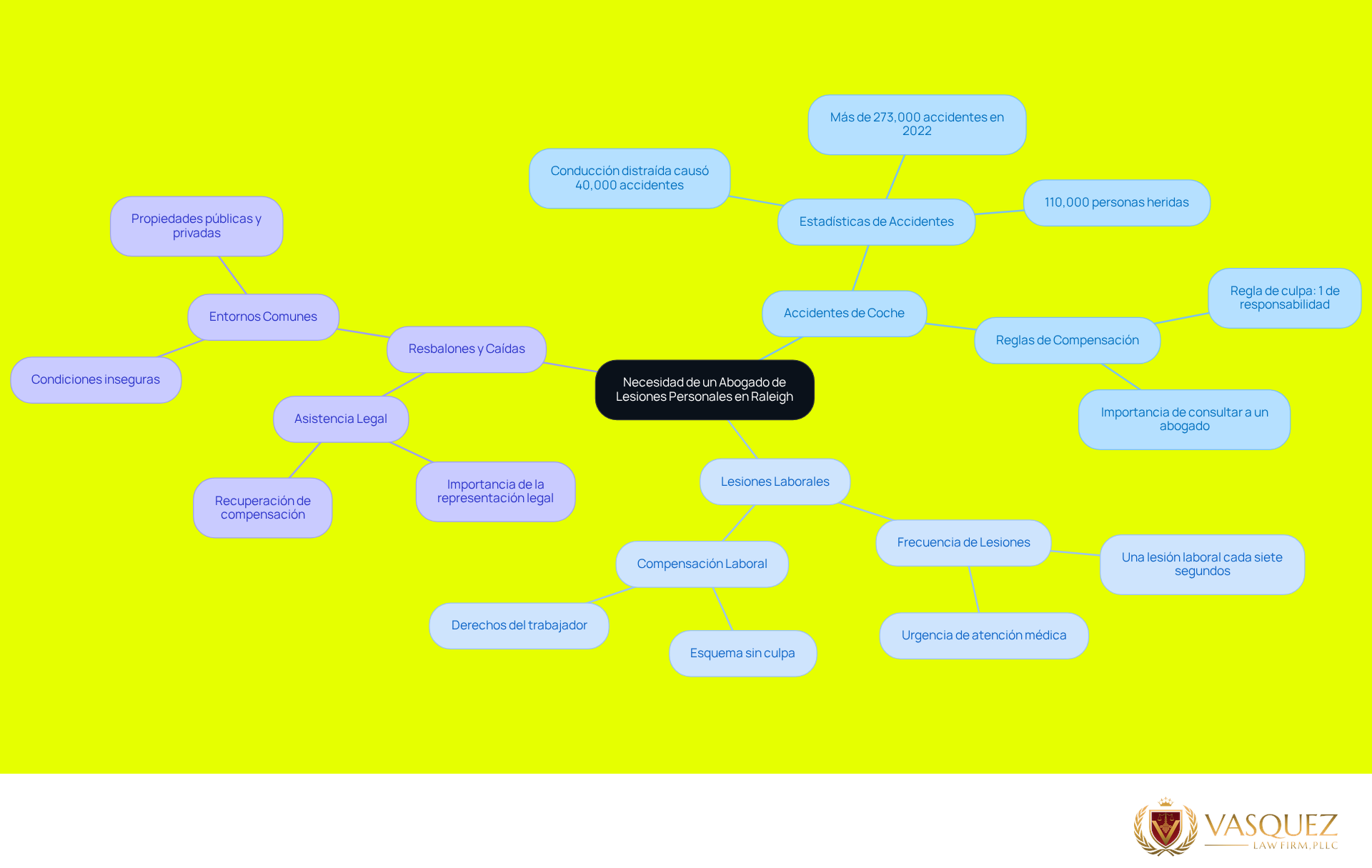 El nodo central muestra el tema principal, y las ramas representan diferentes tipos de incidentes que pueden necesitar asistencia legal. Las sub-ramas ofrecen detalles adicionales, dándote una visión completa de cada situación. El nodo central muestra el tema principal, y las ramas representan diferentes tipos de incidentes que pueden necesitar asistencia legal. Las sub-ramas ofrecen detalles adicionales, dándote una visión completa de cada situación.