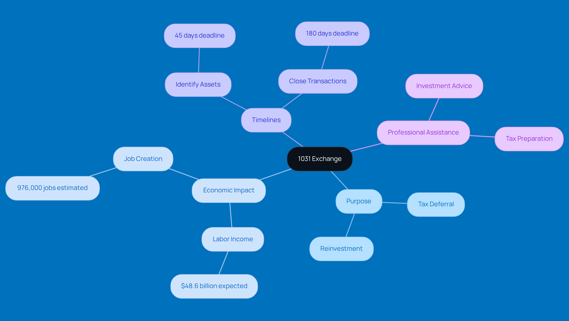 The central node represents the 1031 Exchange, with branches showing its purpose, economic benefits, timelines for action, and the role of professional services. Each branch highlights important aspects that contribute to understanding this tax strategy.
