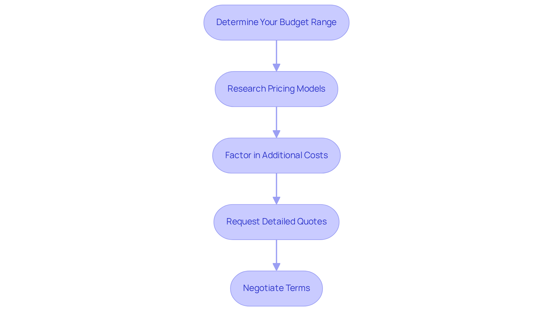 Each box represents a step in the budgeting process. Follow the arrows to see how to effectively budget for your video advertising, from setting your budget to negotiating terms.