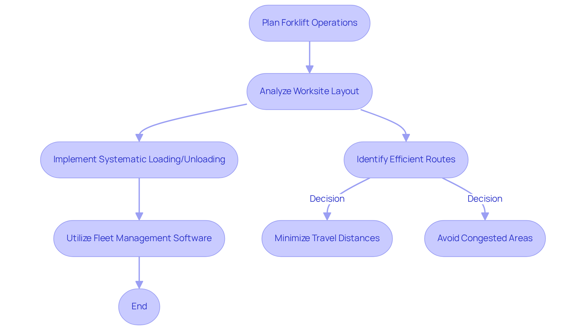 This flowchart outlines the steps to maximize forklift efficiency. Start at the top with planning, then follow the arrows to see how each step connects. Decision points help you understand where choices need to be made for the best outcomes.
