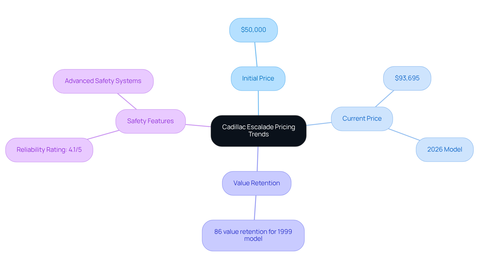 This mindmap illustrates the key aspects of the Cadillac Escalade's pricing evolution. Start at the center with the overall trends, then explore the branches to see initial and current prices, how well older models retain their value, and the safety features that enhance the vehicle's appeal. This mindmap illustrates the key aspects of the Cadillac Escalade's pricing evolution. Start at the center with the overall trends, then explore the branches to see initial and current prices, how well older models retain their value, and the safety features that enhance the vehicle's appeal.