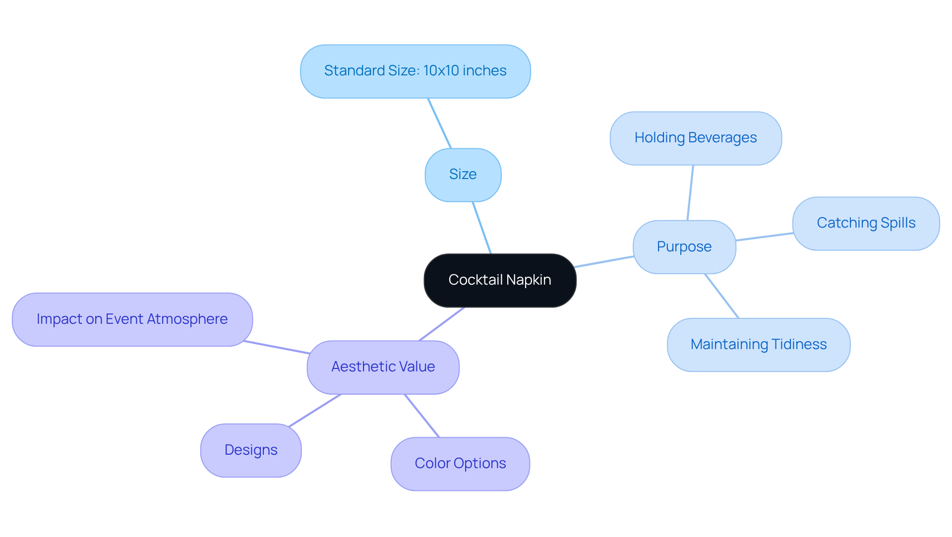 The central node represents cocktail napkins, while the branches show their size, practical uses, and how they enhance the look of your event. Each branch helps you explore different aspects of these essential items.