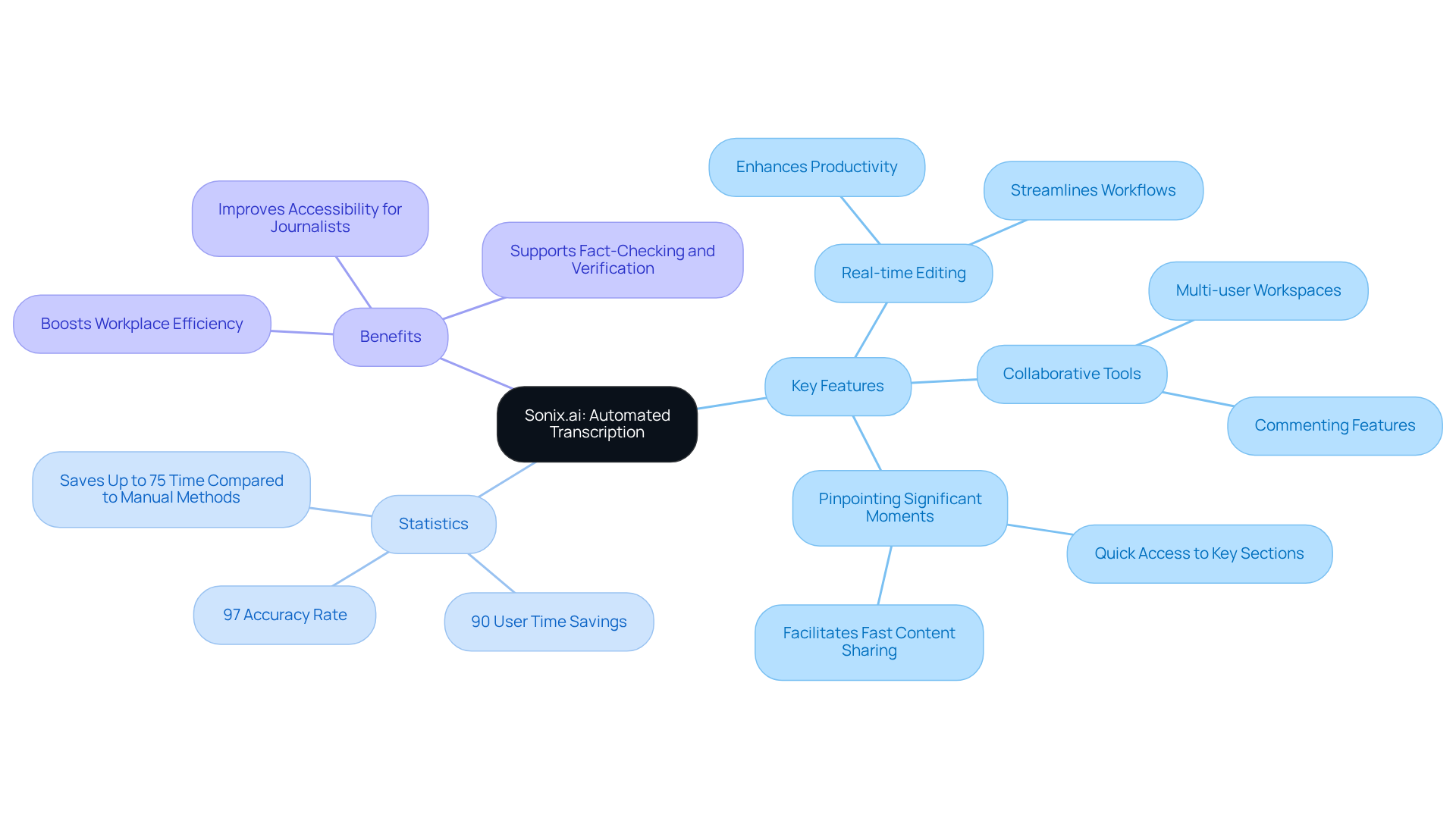 The center represents Sonix.ai's transcription service, with branches showing its key features and benefits. Each statistic highlights how the service improves productivity and efficiency for users.