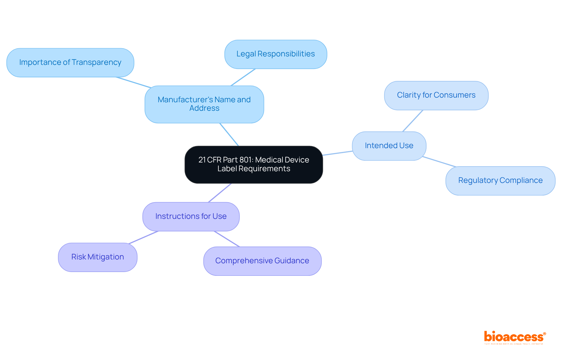 The mindmap starts at the center with the overarching regulation, then branches out to show the essential label components. Each branch highlights the importance of compliance, helping you see how these elements contribute to consumer safety and brand integrity.