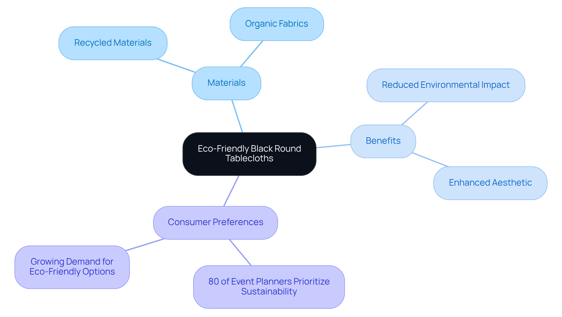 The central node represents the main topic, while the branches show related ideas and benefits. Each color-coded branch helps you understand different aspects of using eco-friendly tablecloths in event planning.