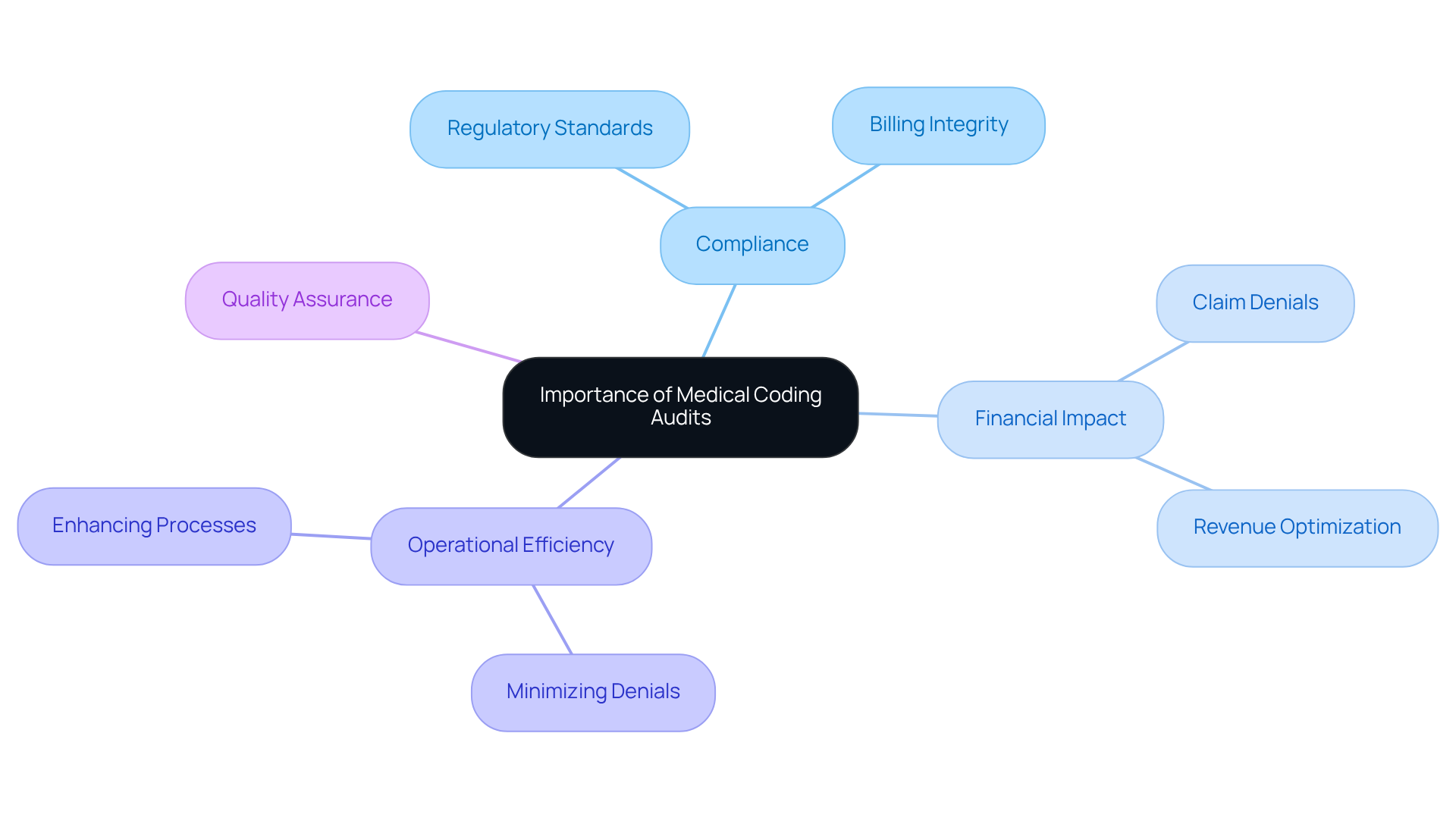 This mindmap illustrates how medical coding audits are crucial for compliance, financial health, and operational efficiency in healthcare. Each branch represents a key area of focus, showing how they connect back to the central theme of audits. This mindmap illustrates how medical coding audits are crucial for compliance, financial health, and operational efficiency in healthcare. Each branch represents a key area of focus, showing how they connect back to the central theme of audits.