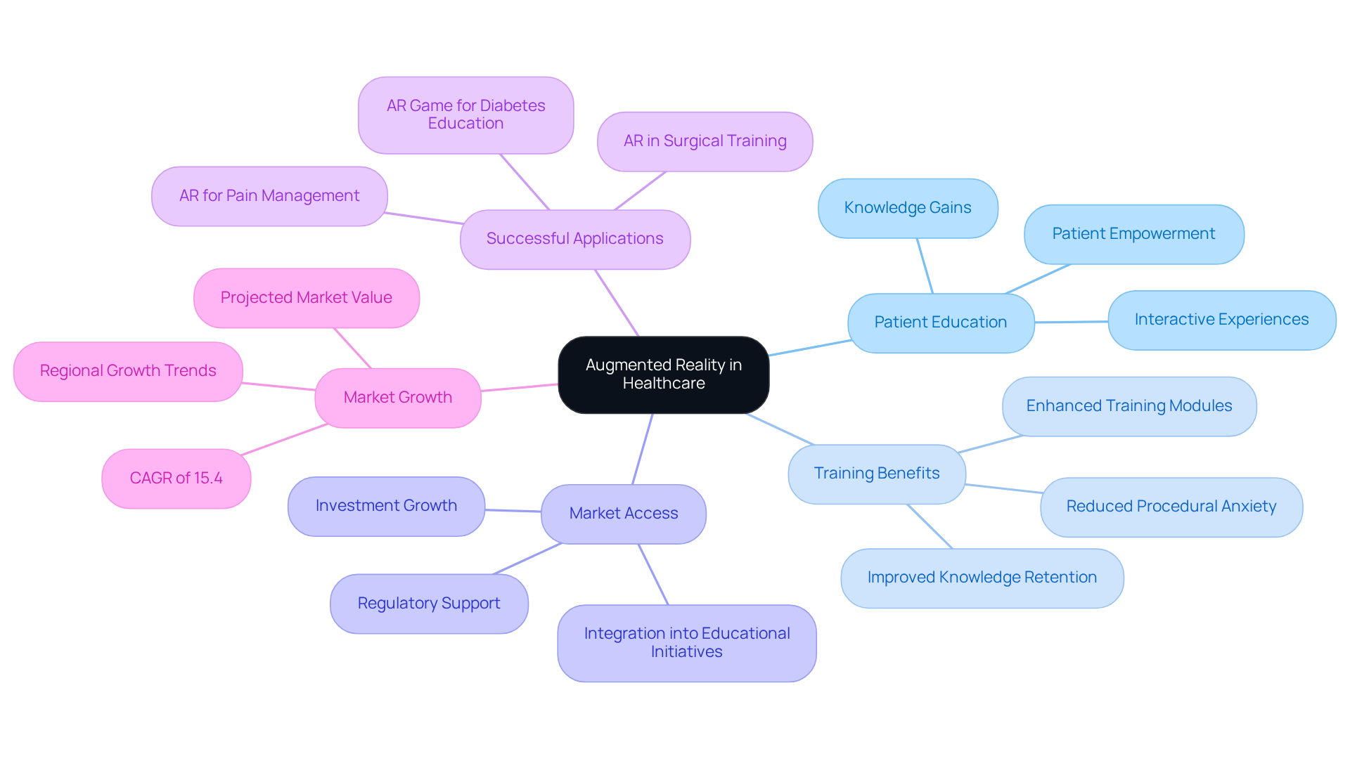 At the center is the main idea of AR in healthcare, with branches showing different areas like education and training. Each sub-branch provides more detail, helping you see how everything connects.