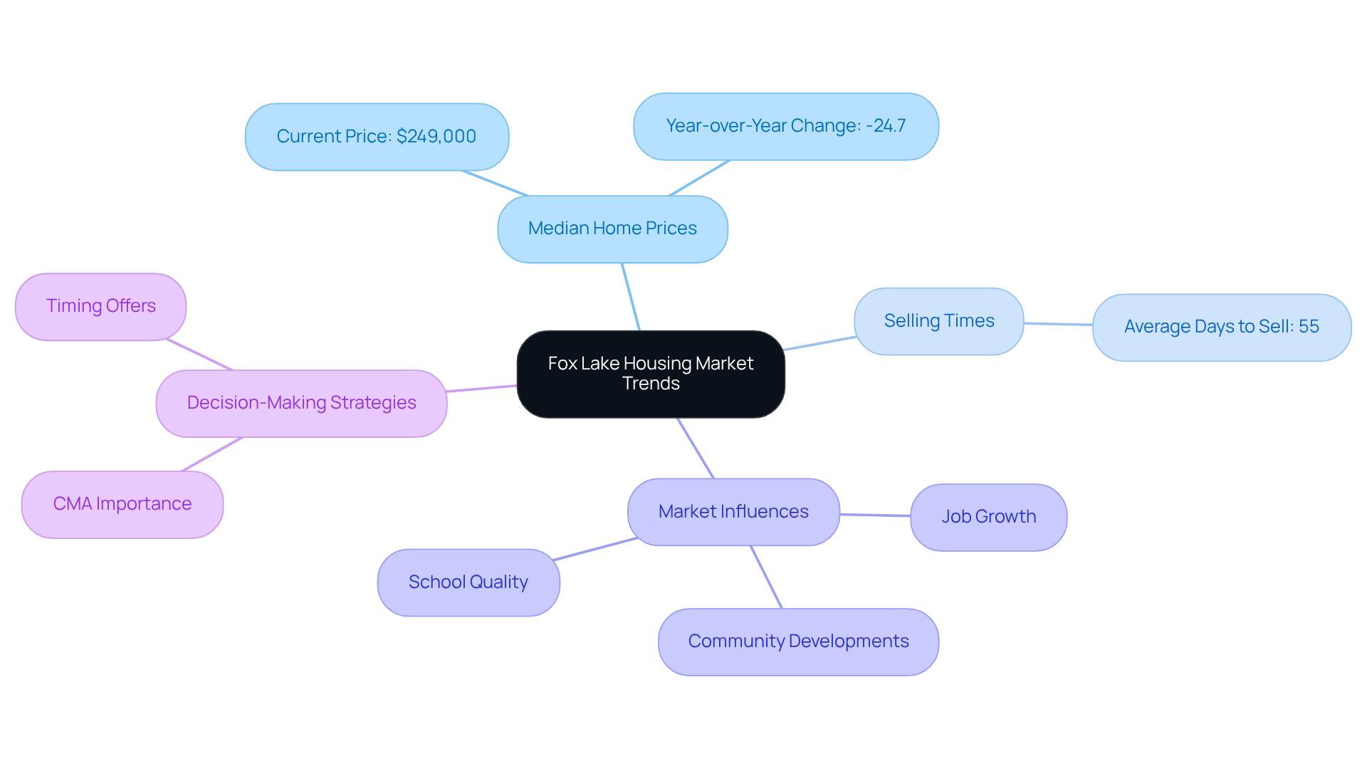 This mindmap starts with the central theme of the Fox Lake housing market and branches out into various important topics. Each branch represents a different aspect of the market, helping you see how they connect and influence each other. For example, the median home price is linked to selling times and local factors, guiding families in making informed decisions. This mindmap starts with the central theme of the Fox Lake housing market and branches out into various important topics. Each branch represents a different aspect of the market, helping you see how they connect and influence each other. For example, the median home price is linked to selling times and local factors, guiding families in making informed decisions.