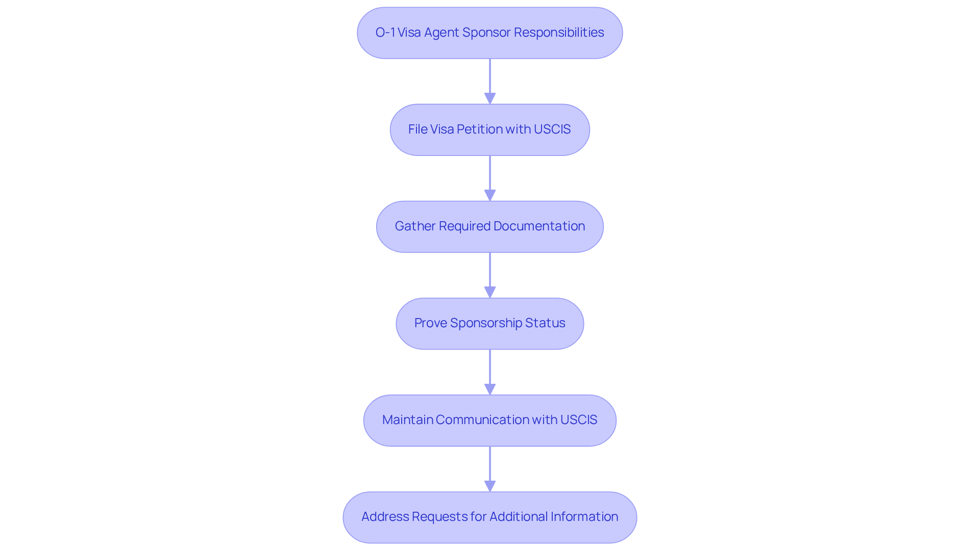 This flowchart outlines the key responsibilities of an O-1 visa agent sponsor. Each box represents a specific task that the sponsor must complete to help ensure a successful visa application. Follow the arrows to see how these tasks connect and build upon each other.