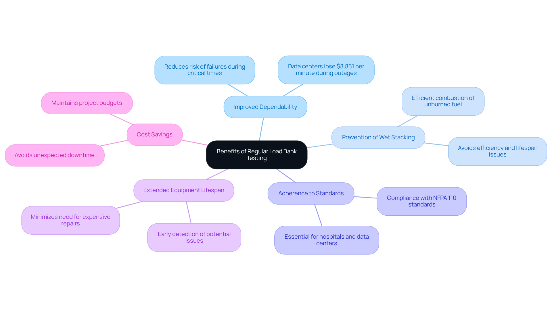 This mindmap shows the key benefits of conducting regular load bank tests on generators. Each branch represents a specific advantage, and the sub-branches provide additional details or examples. Follow the branches to understand how each benefit contributes to the overall reliability and efficiency of power systems.