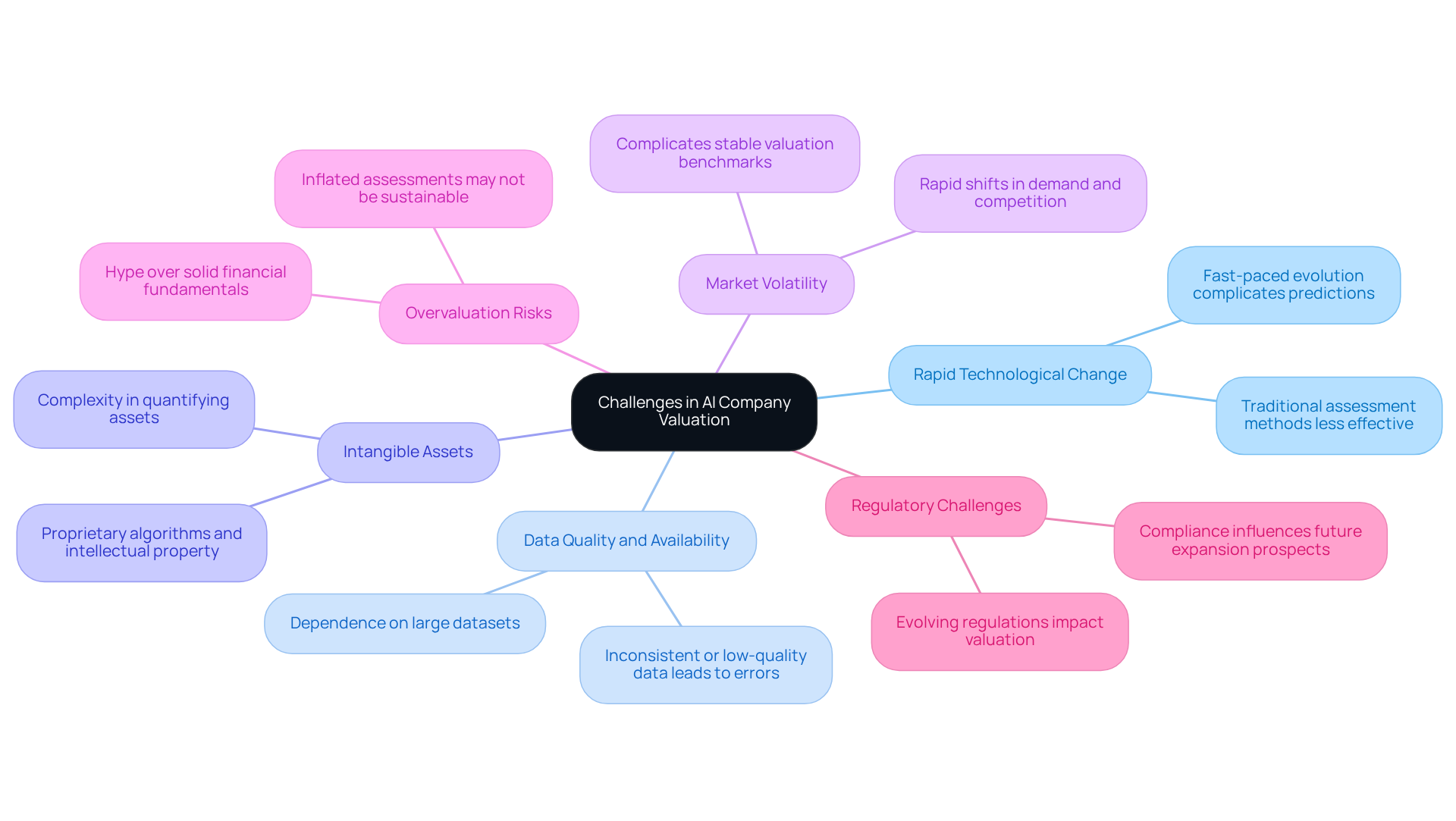 This mindmap starts with the main topic in the center and branches out to show various challenges. Each branch represents a specific challenge that affects how AI companies are valued. The colors help differentiate each challenge, making it easier to follow and understand. This mindmap starts with the main topic in the center and branches out to show various challenges. Each branch represents a specific challenge that affects how AI companies are valued. The colors help differentiate each challenge, making it easier to follow and understand.