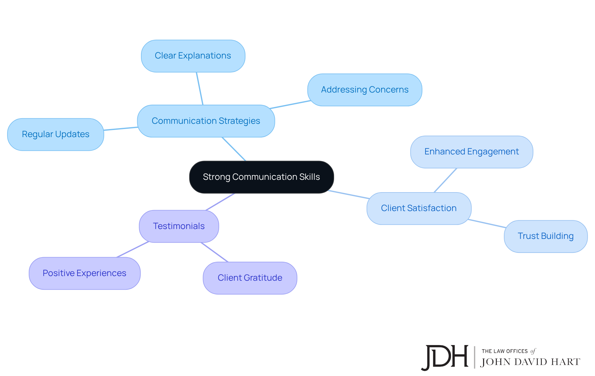 At the center, you see the importance of communication skills, and the branches show how different strategies contribute to client satisfaction, with testimonials reinforcing the value of these practices. At the center, you see the importance of communication skills, and the branches show how different strategies contribute to client satisfaction, with testimonials reinforcing the value of these practices.